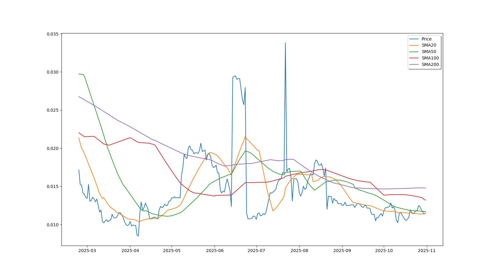 SharedStake Governance v2 Simple Moving Averages