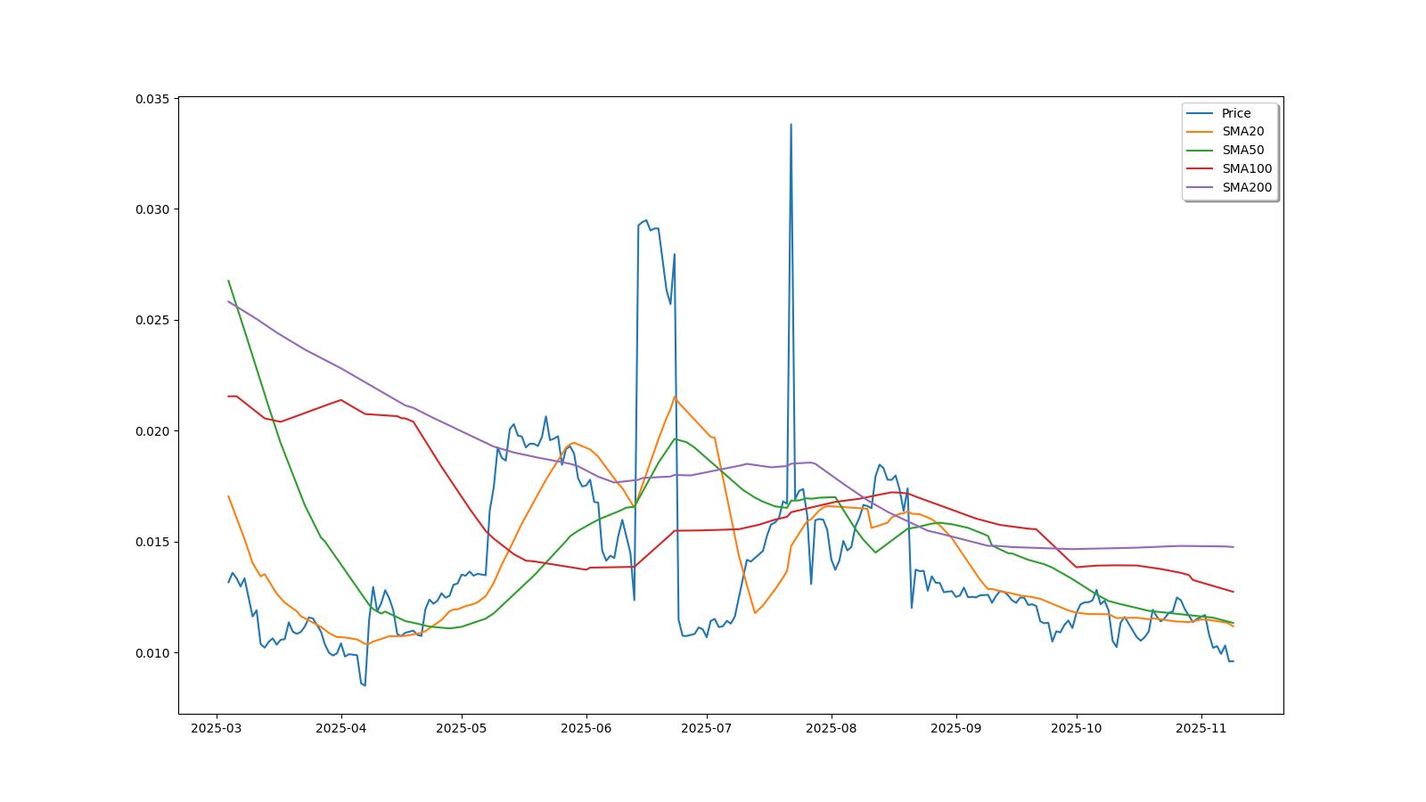 SharedStake Governance v2 Simple Moving Averages