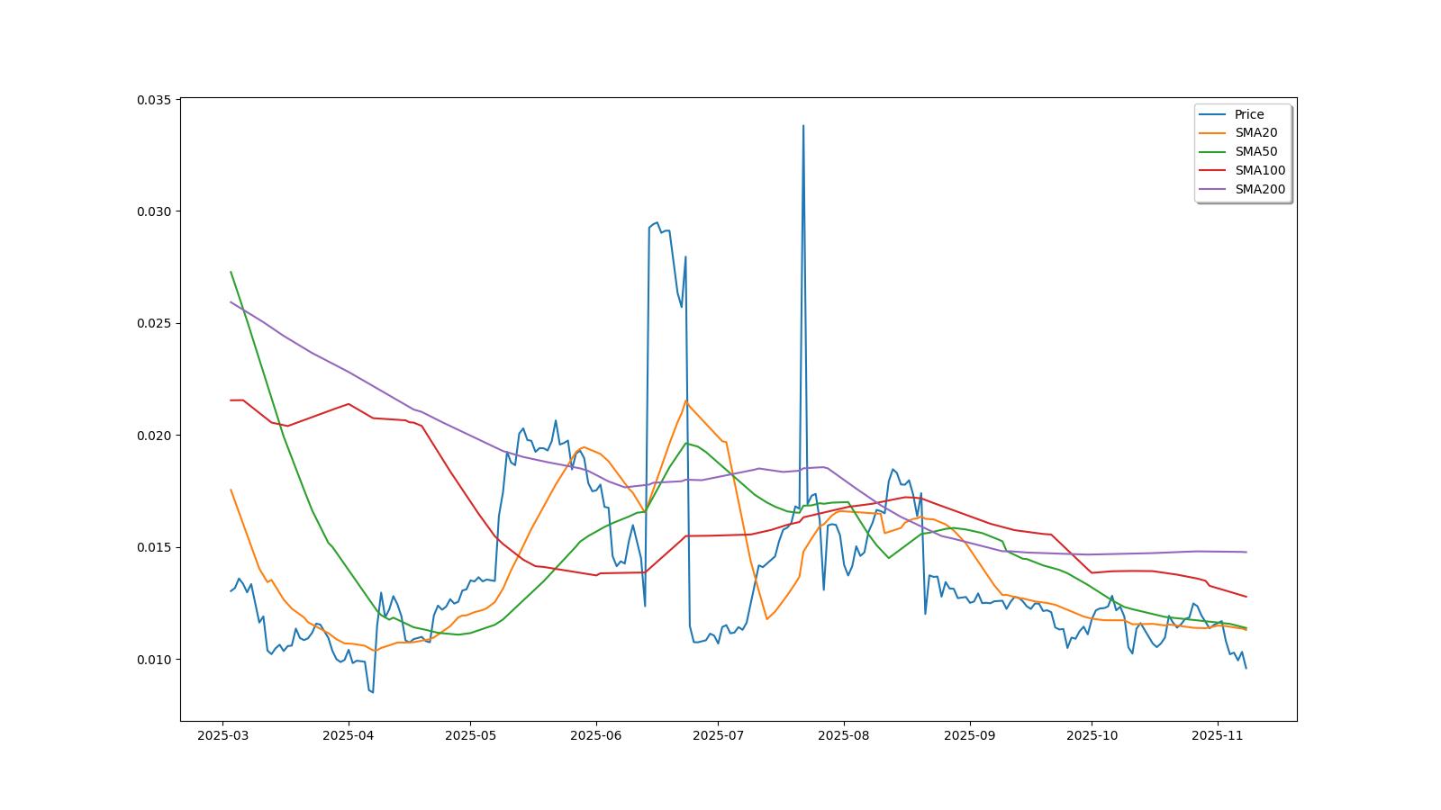 SharedStake Governance v2 Simple Moving Averages