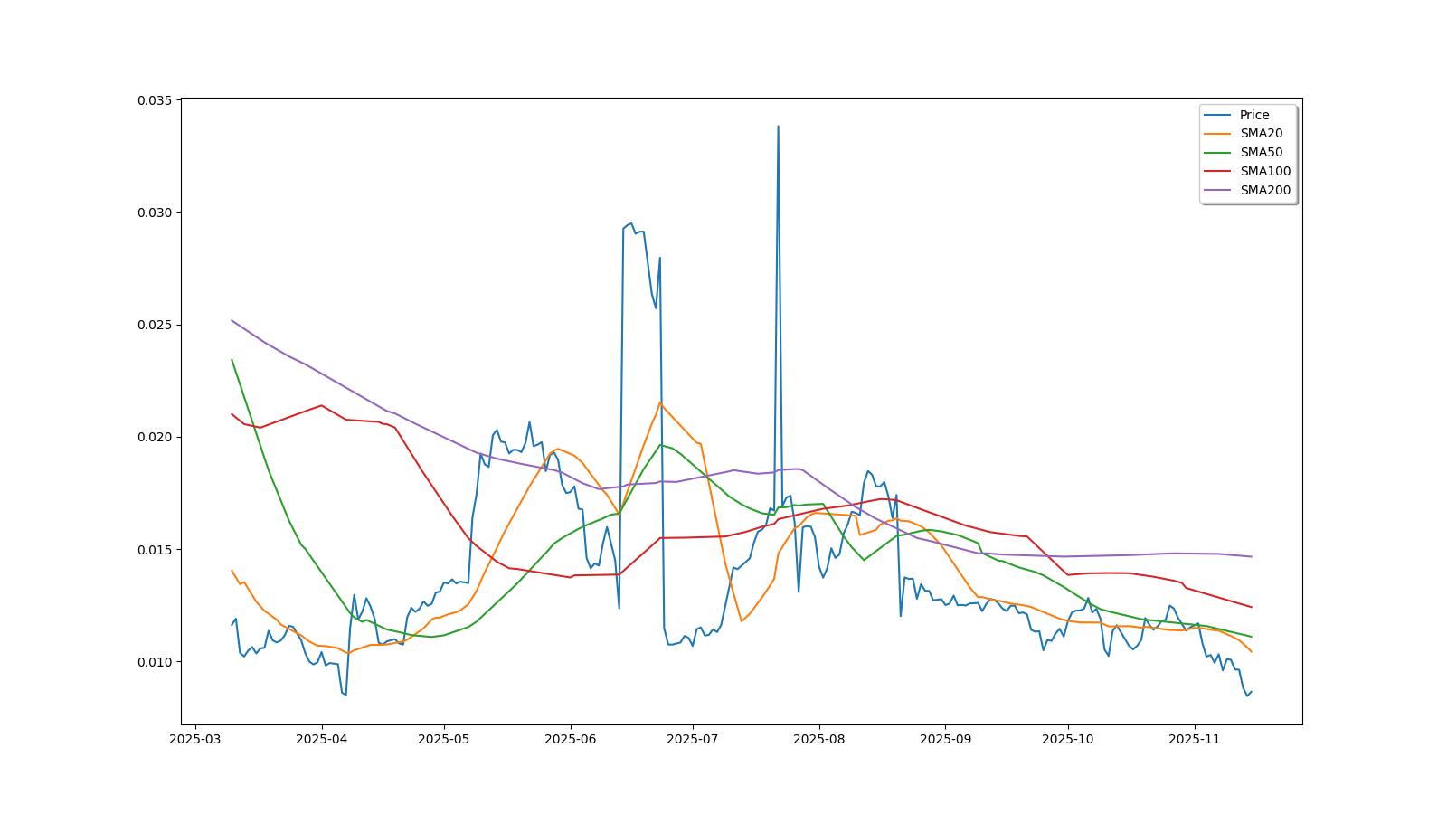 SharedStake Governance v2 Simple Moving Averages