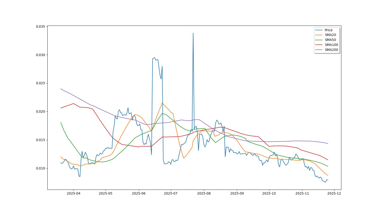 SharedStake Governance v2 Simple Moving Averages