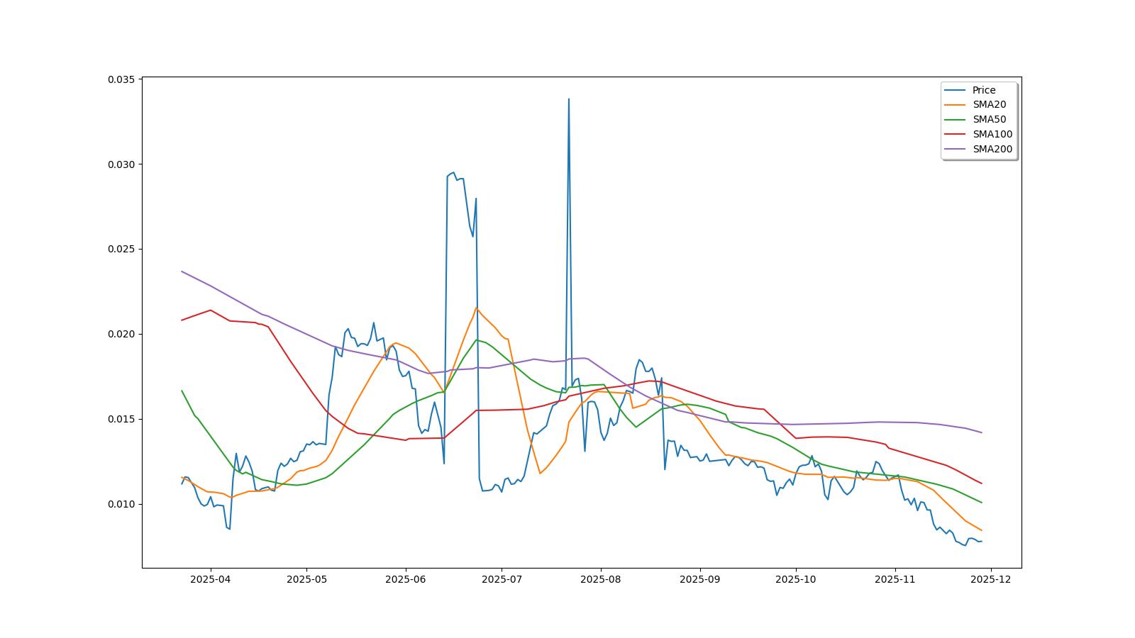 SharedStake Governance v2 Simple Moving Averages