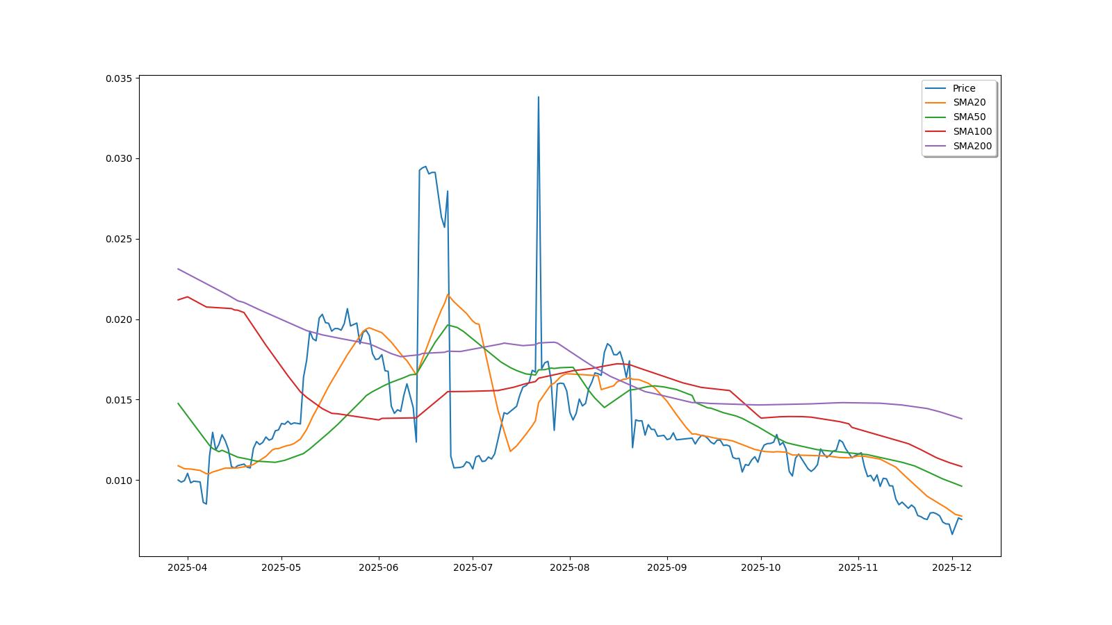 SharedStake Governance v2 Simple Moving Averages