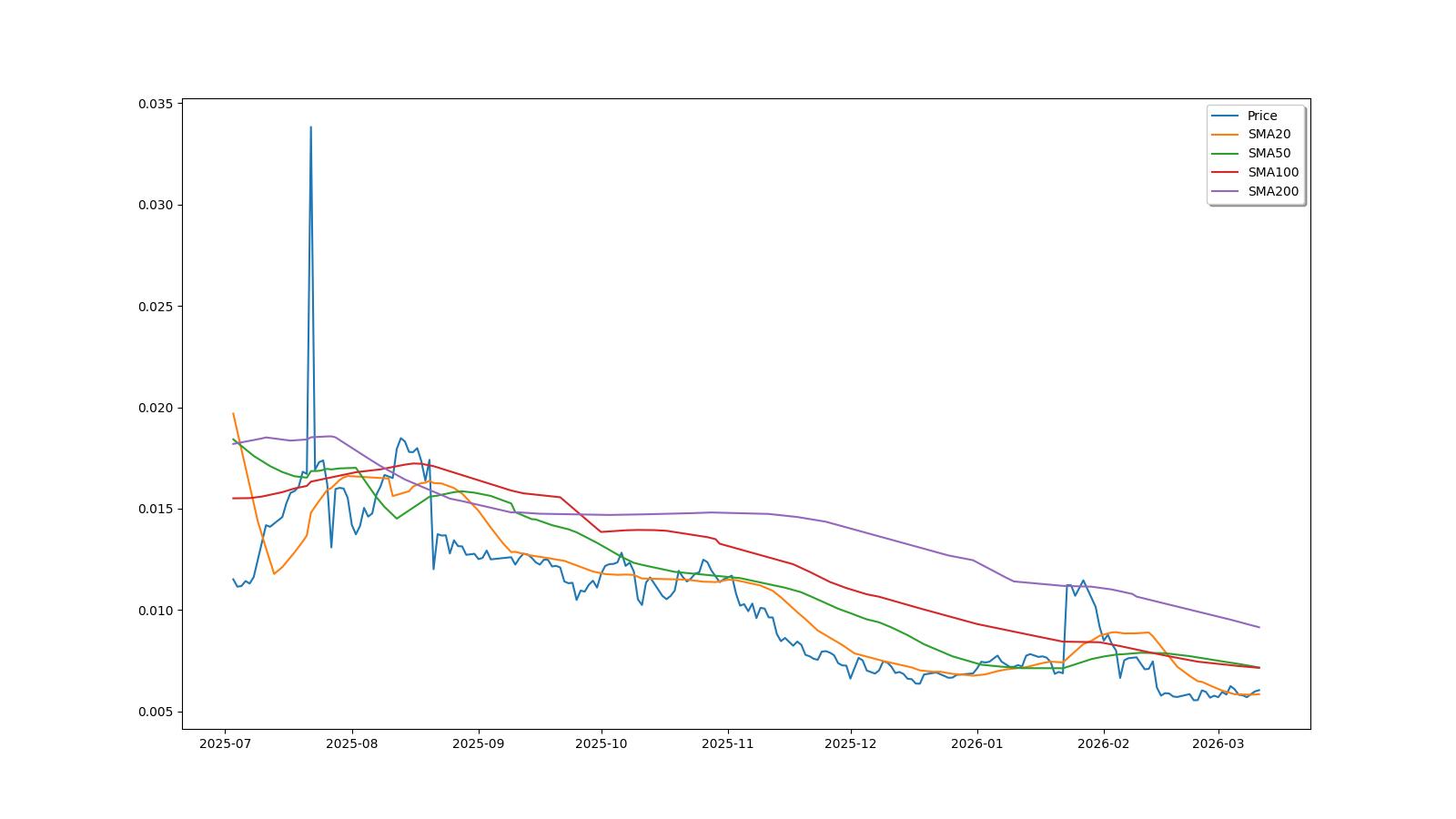 SharedStake Governance v2 Simple Moving Averages