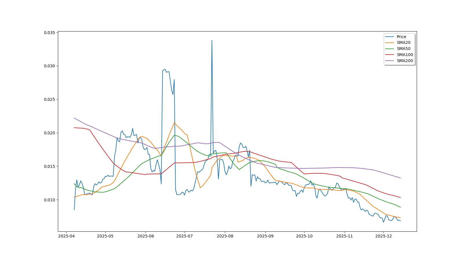 SharedStake Governance v2 Simple Moving Averages