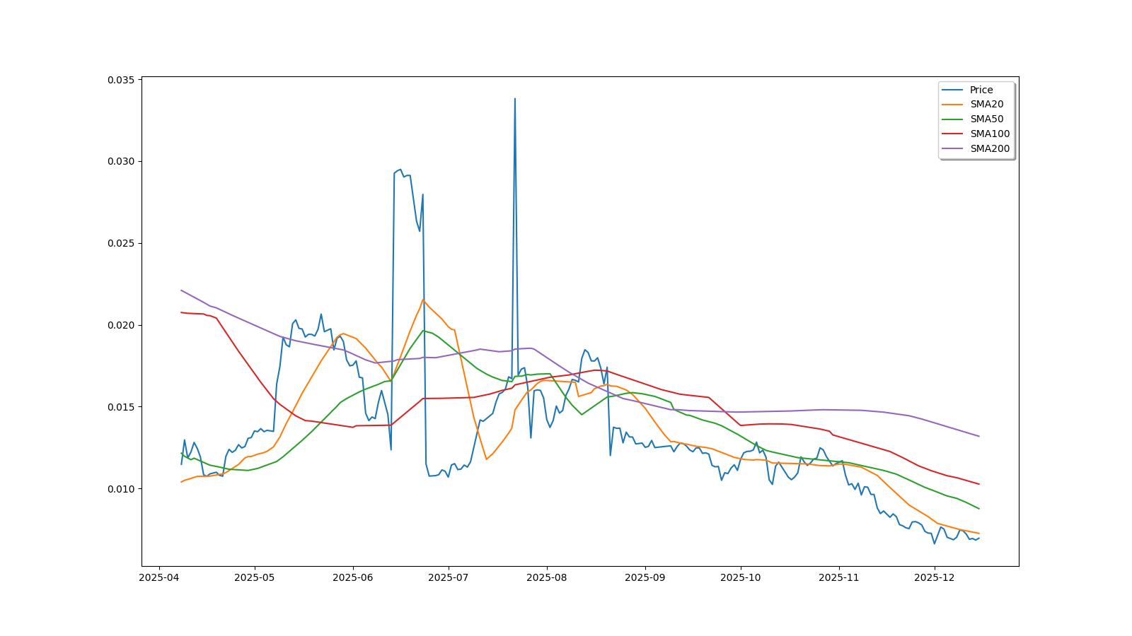 SharedStake Governance v2 Simple Moving Averages