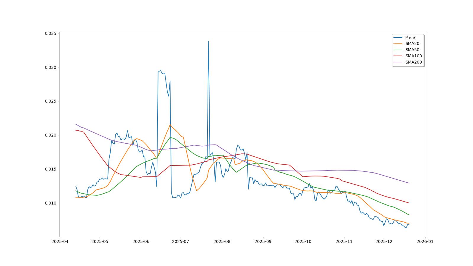 SharedStake Governance v2 Simple Moving Averages