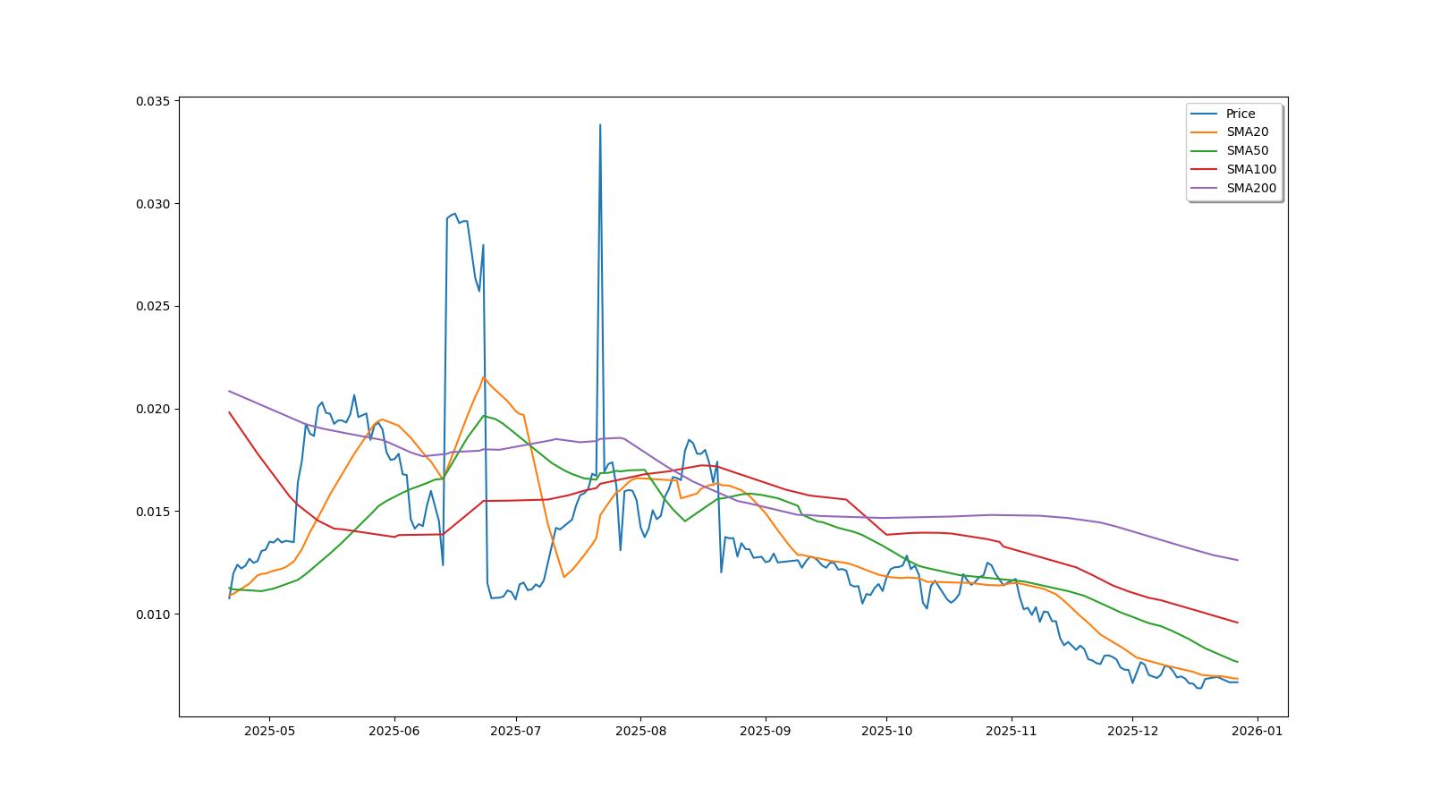 SharedStake Governance v2 Simple Moving Averages
