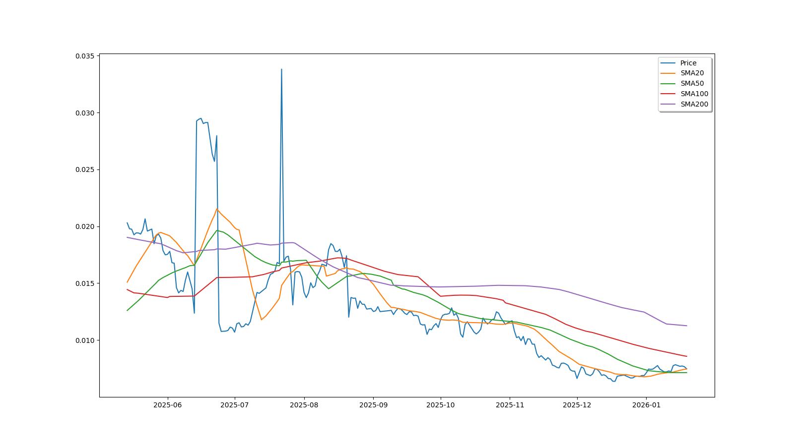 SharedStake Governance v2 Simple Moving Averages