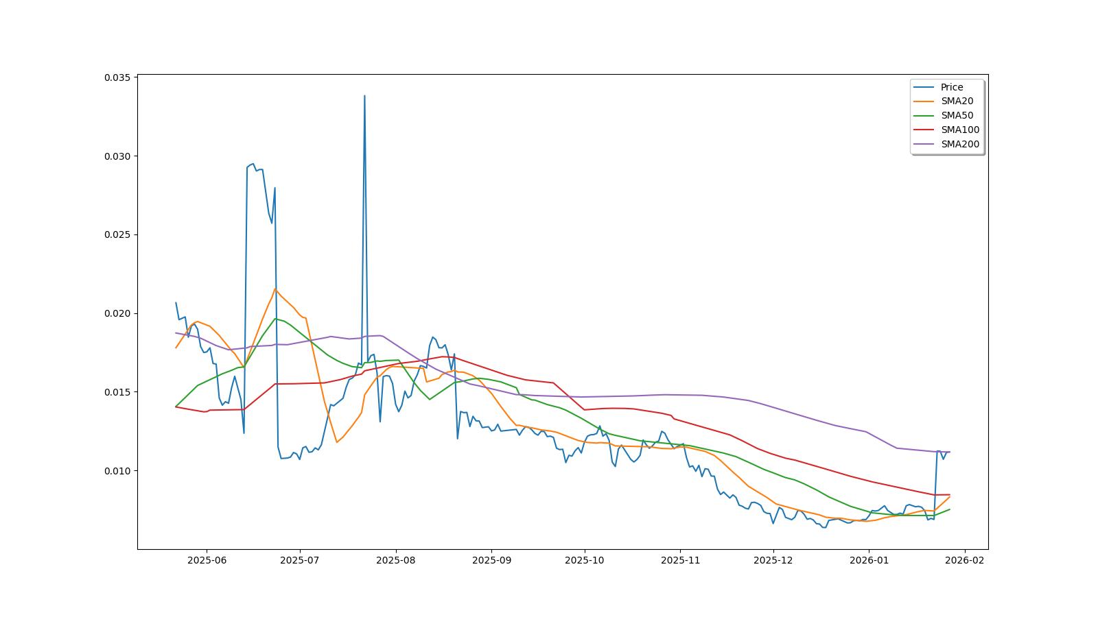 SharedStake Governance v2 Simple Moving Averages
