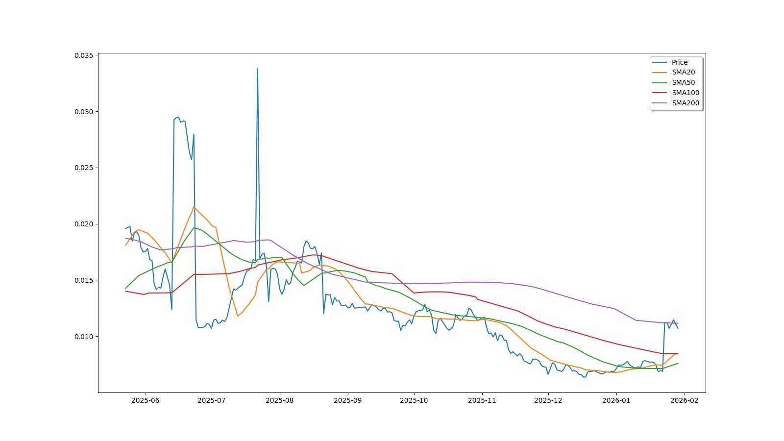 SharedStake Governance v2 Simple Moving Averages
