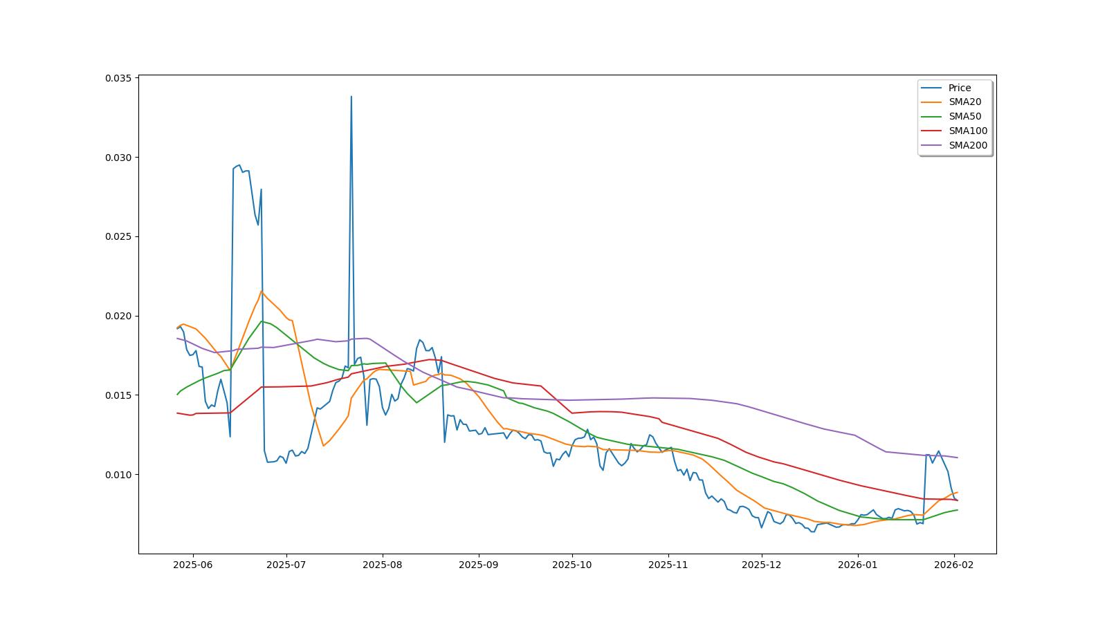 SharedStake Governance v2 Simple Moving Averages