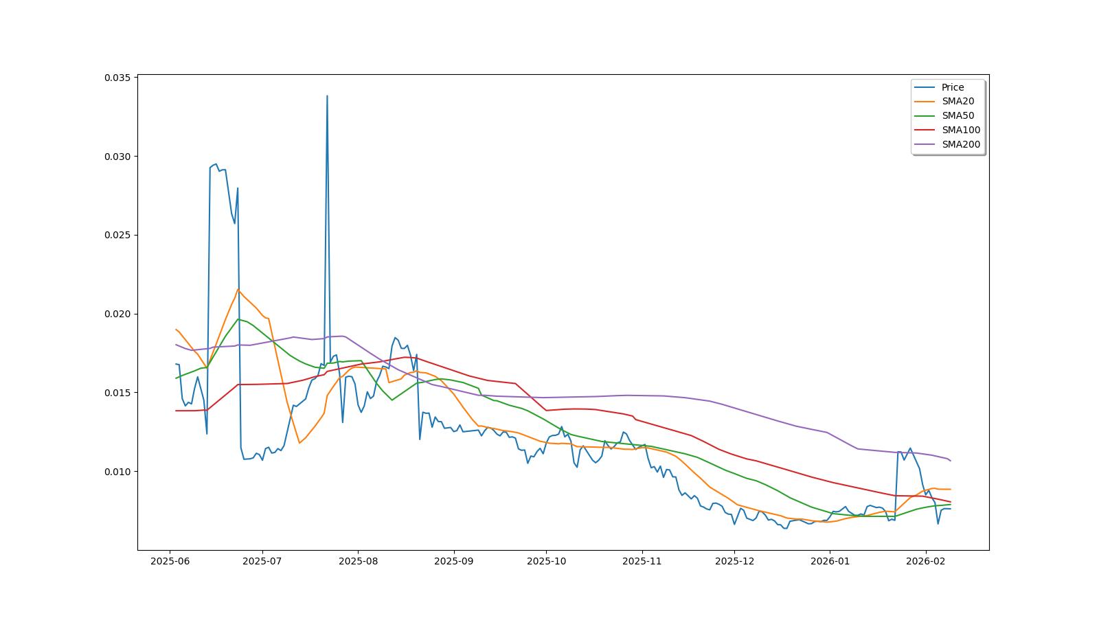SharedStake Governance v2 Simple Moving Averages