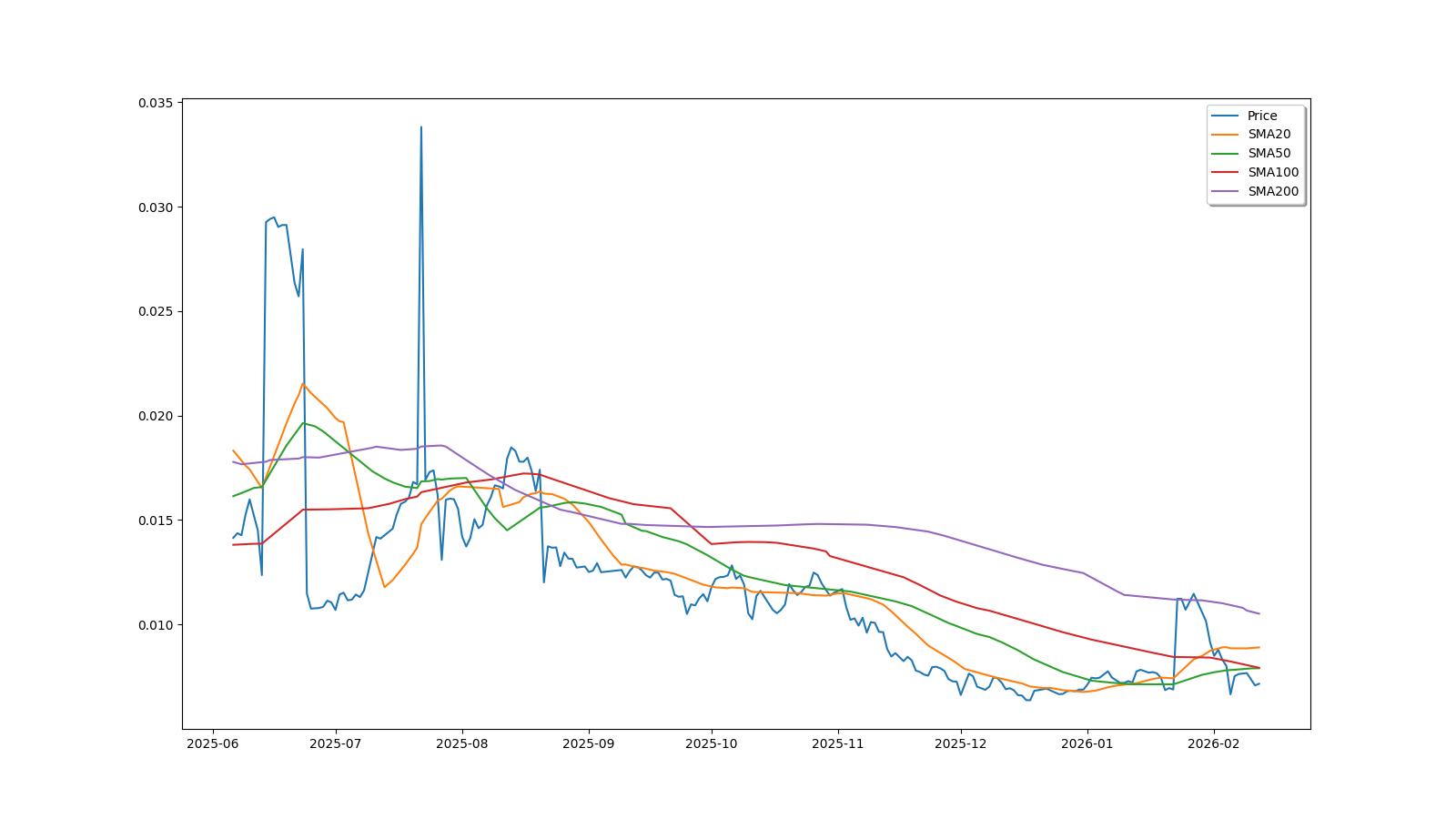 SharedStake Governance v2 Simple Moving Averages