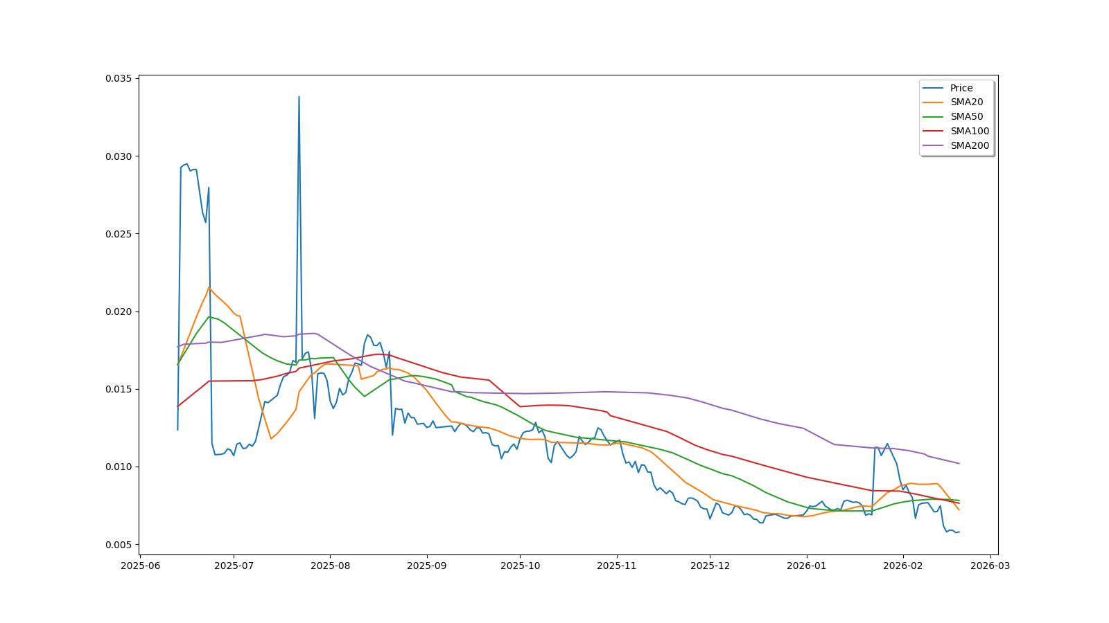 SharedStake Governance v2 Simple Moving Averages