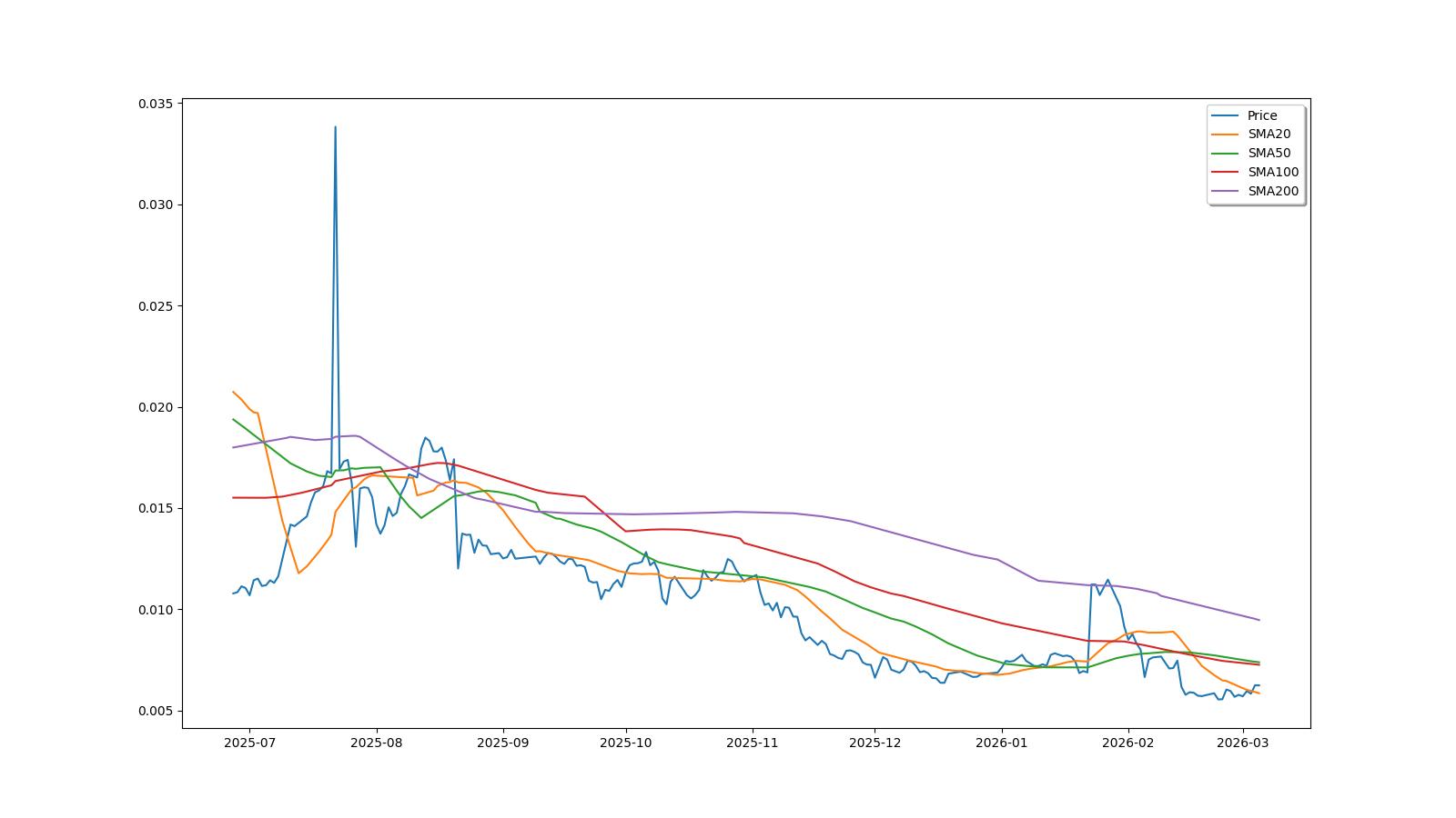 SharedStake Governance v2 Simple Moving Averages