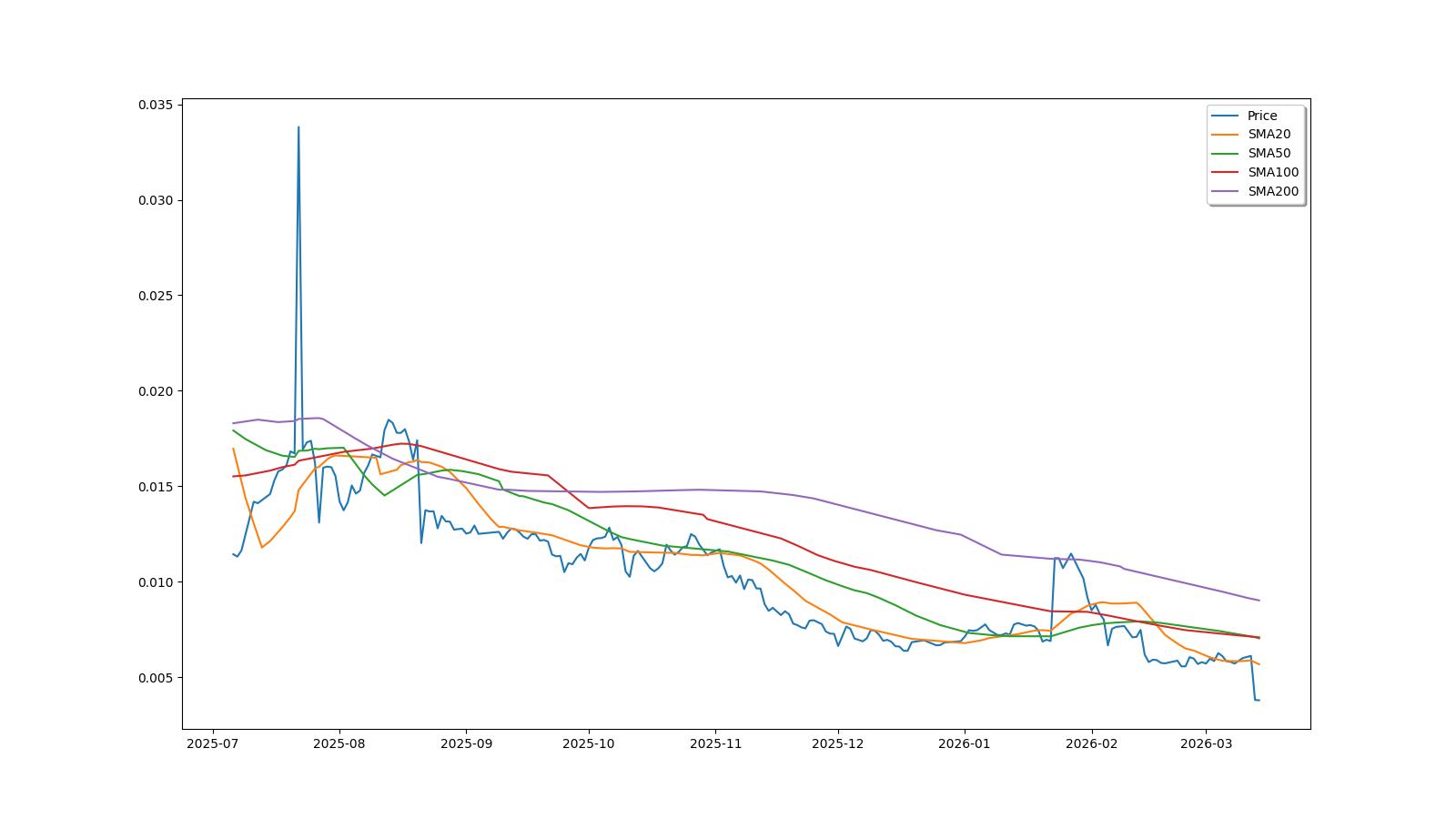 SharedStake Governance v2 Simple Moving Averages
