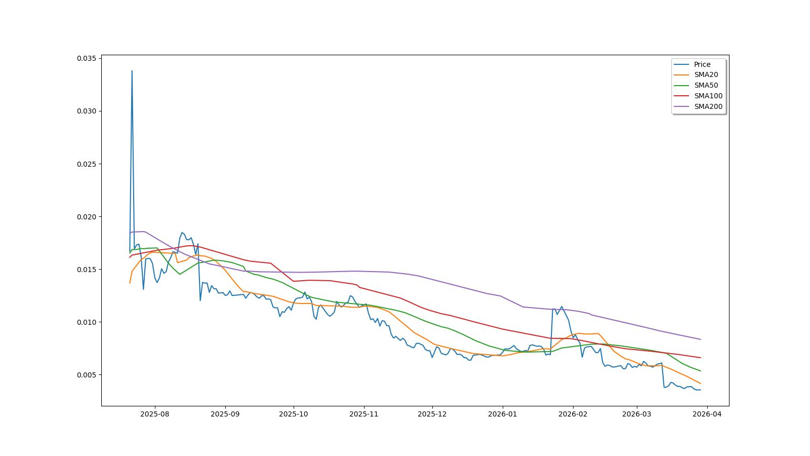 SharedStake Governance v2 Simple Moving Averages