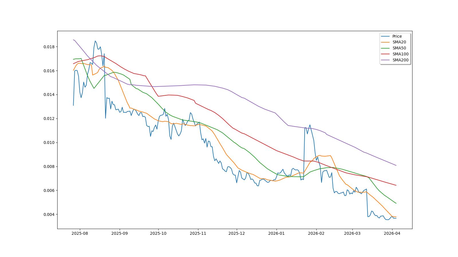 SharedStake Governance v2 Simple Moving Averages