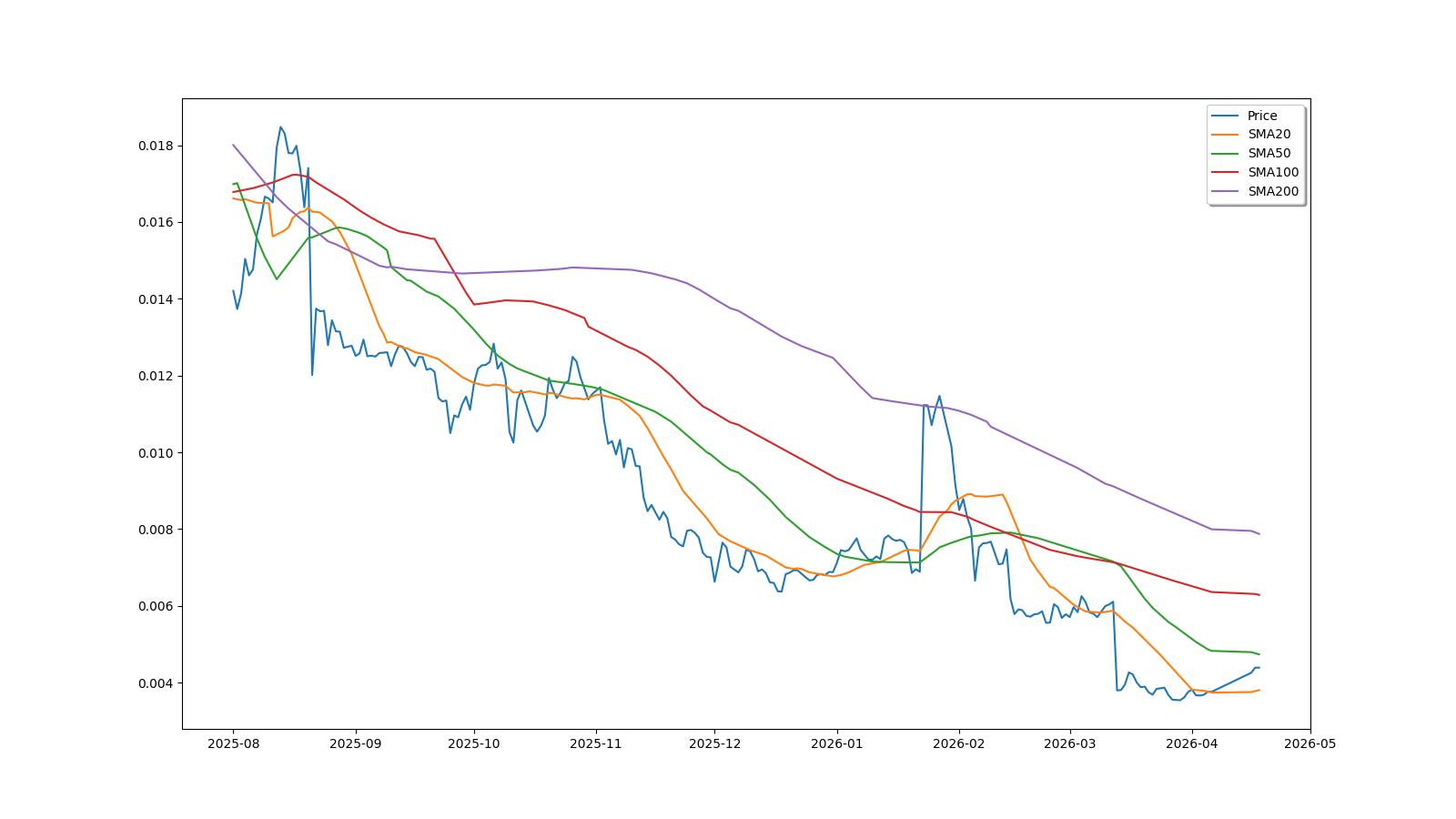 SharedStake Governance v2 Simple Moving Averages