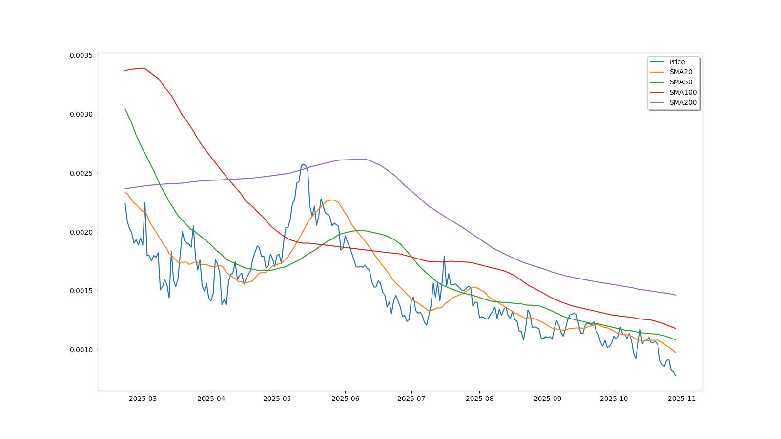 ShareToken Simple Moving Averages