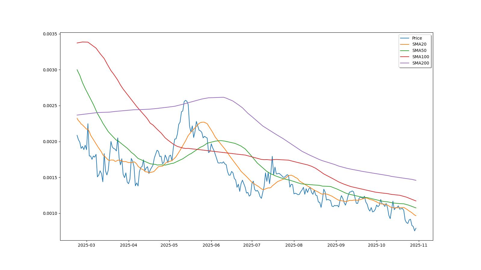 シェアトークン Simple Moving Averages