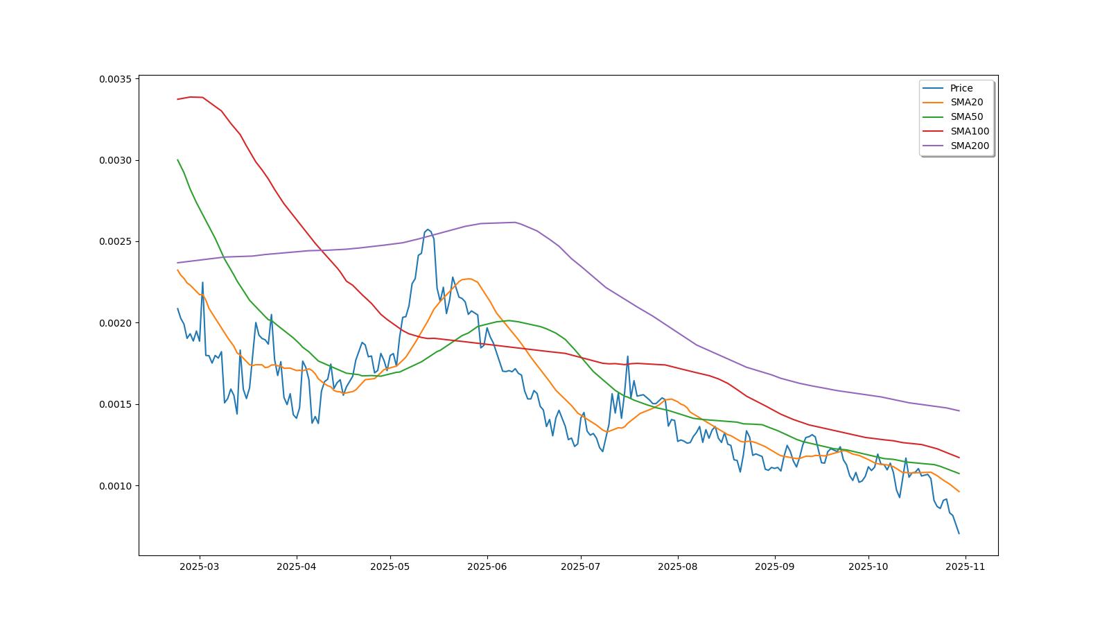 ShareToken Simple Moving Averages