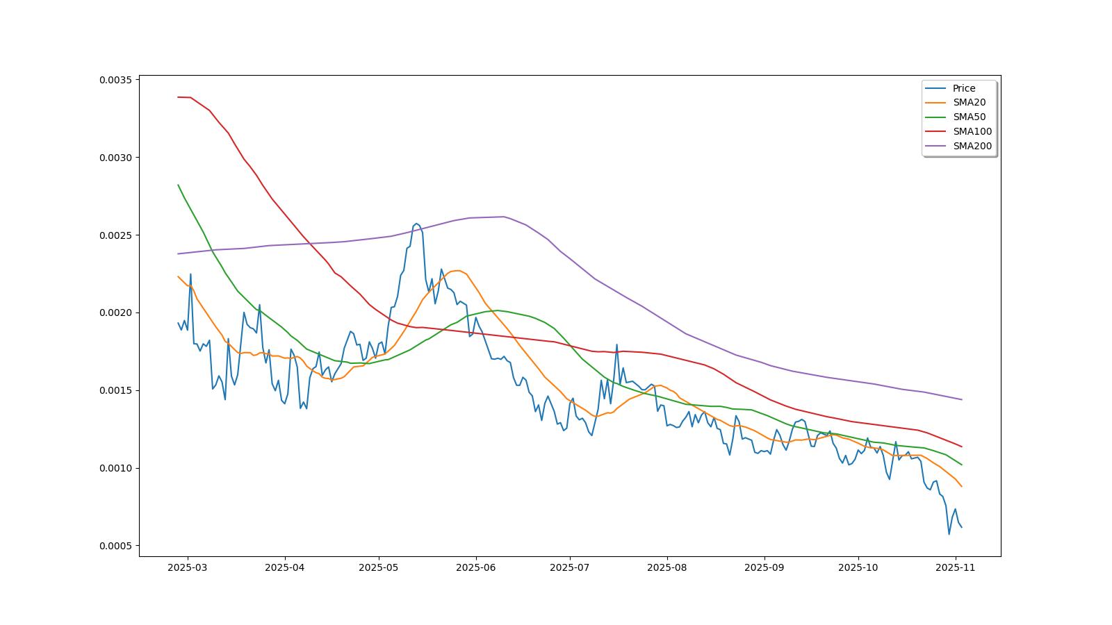 ShareToken Simple Moving Averages