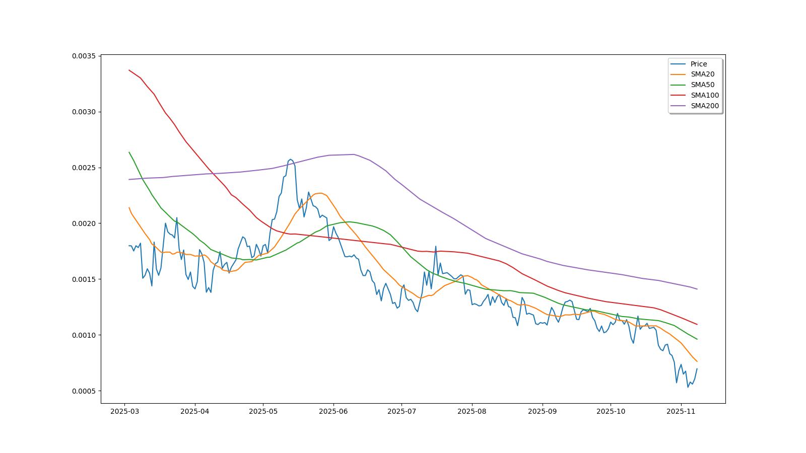 ShareToken Simple Moving Averages