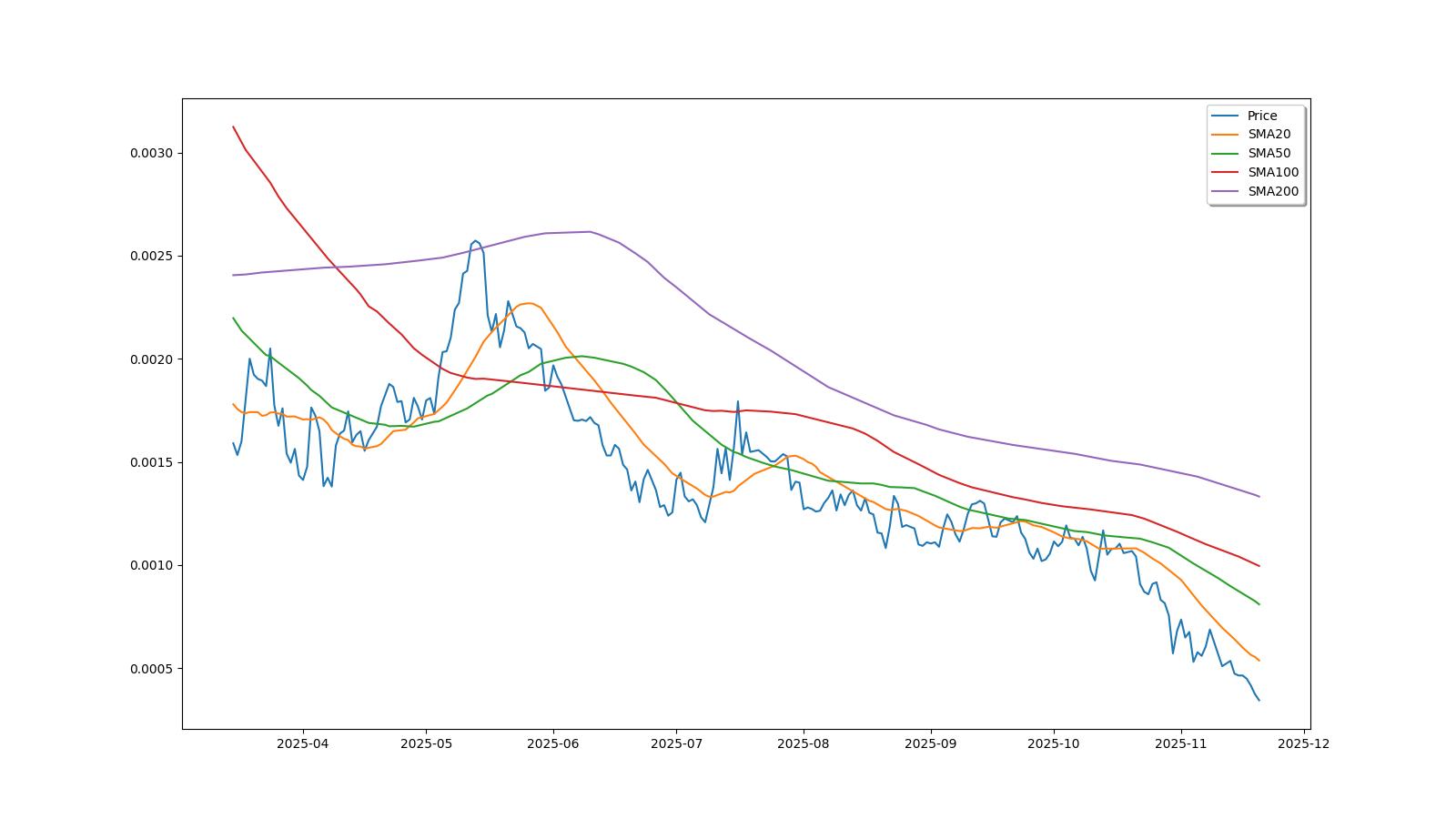 ShareToken Simple Moving Averages