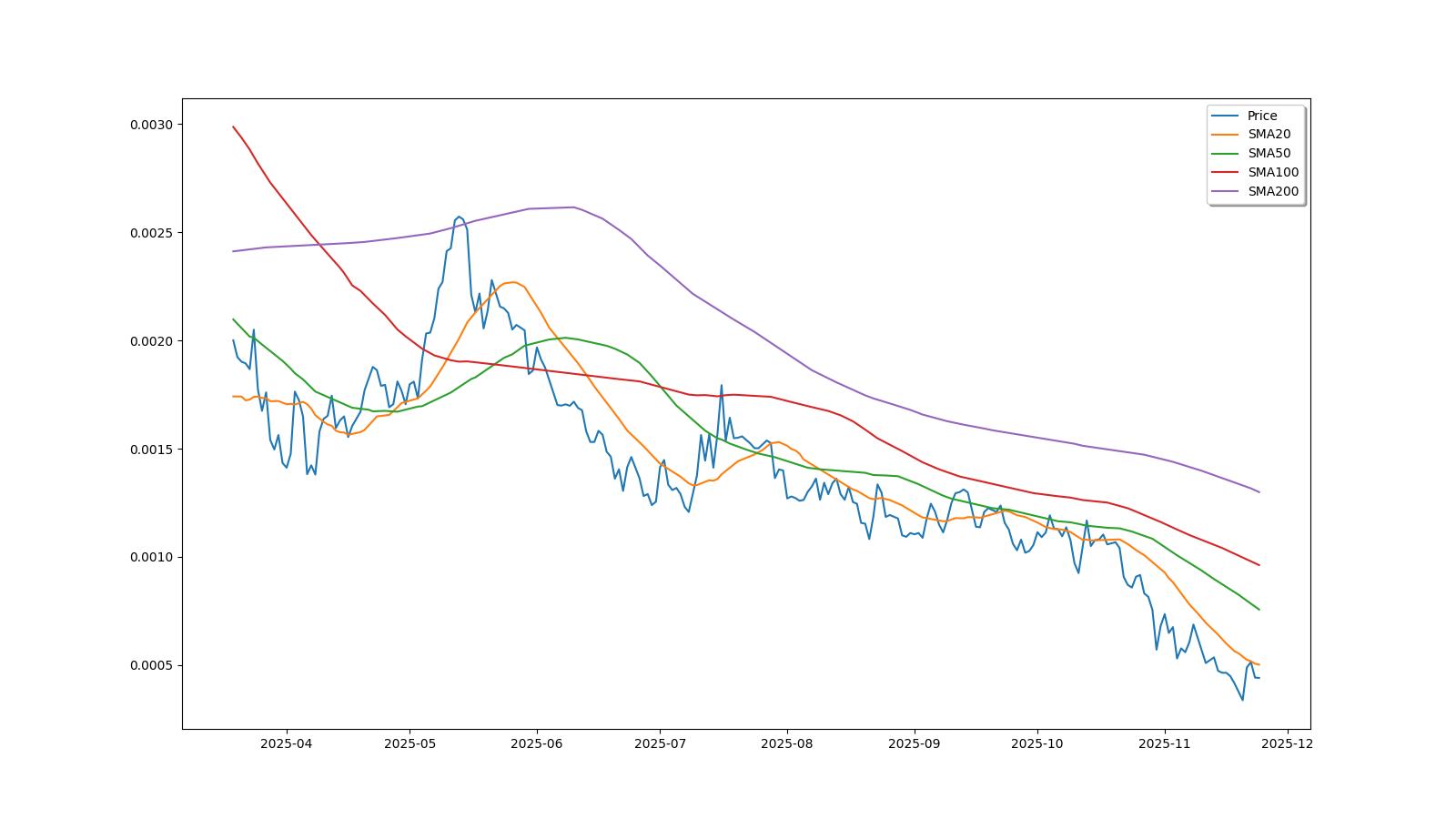 ShareToken Simple Moving Averages