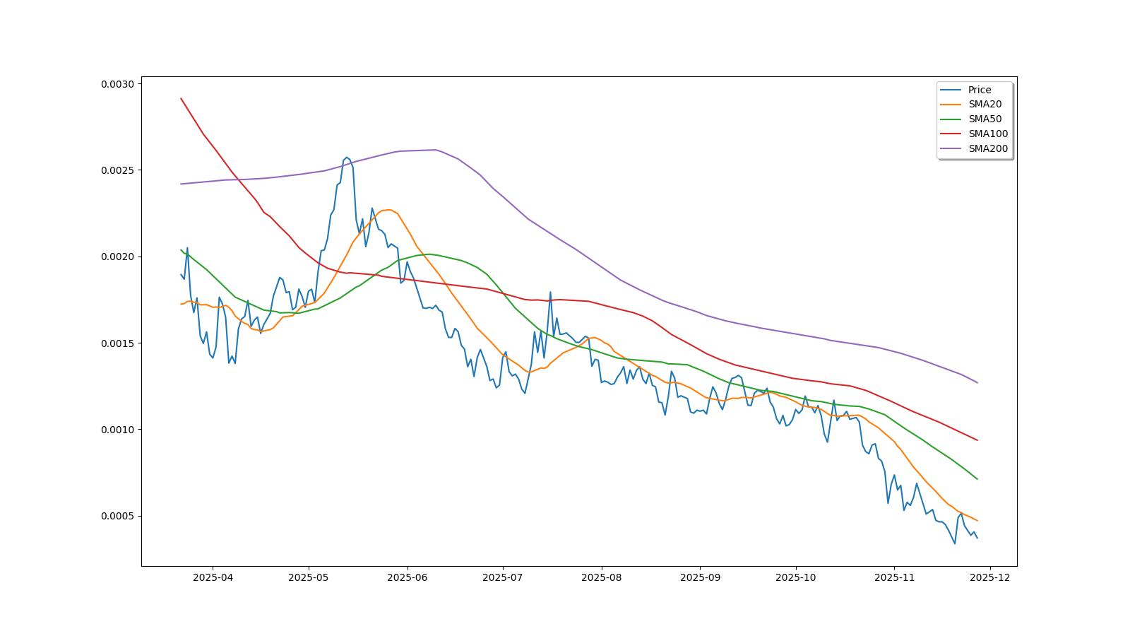 ShareToken Simple Moving Averages
