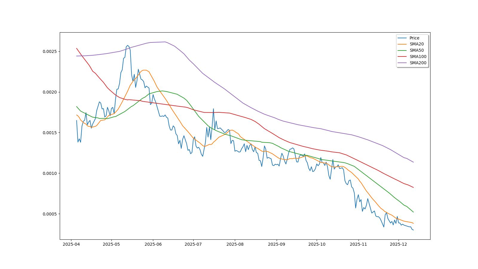 ShareToken Simple Moving Averages