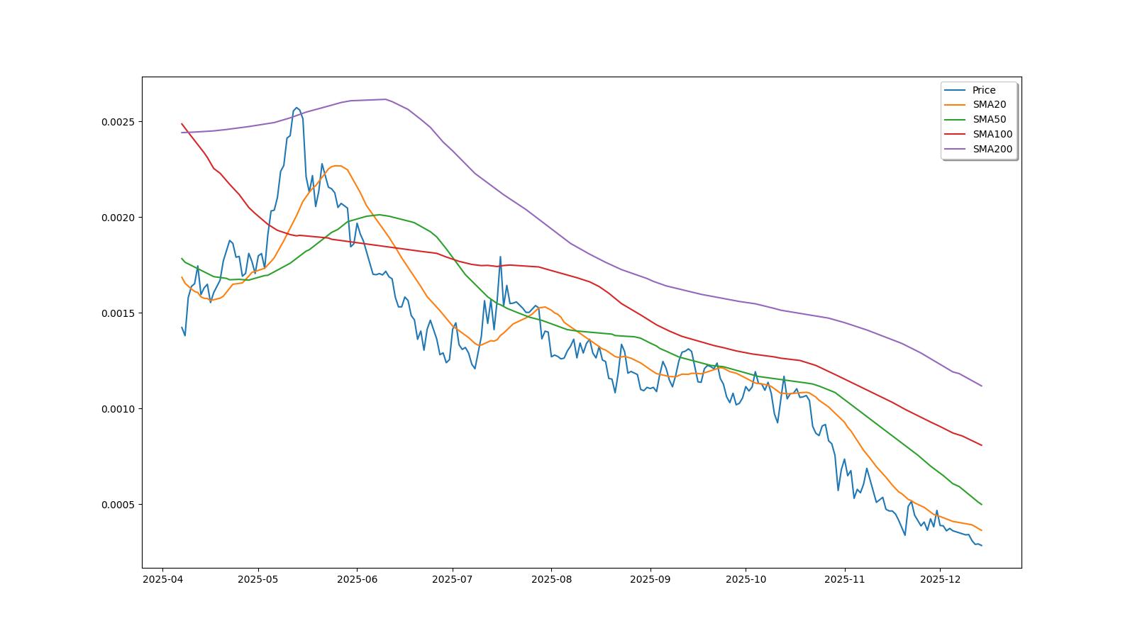 シェアトークン Simple Moving Averages