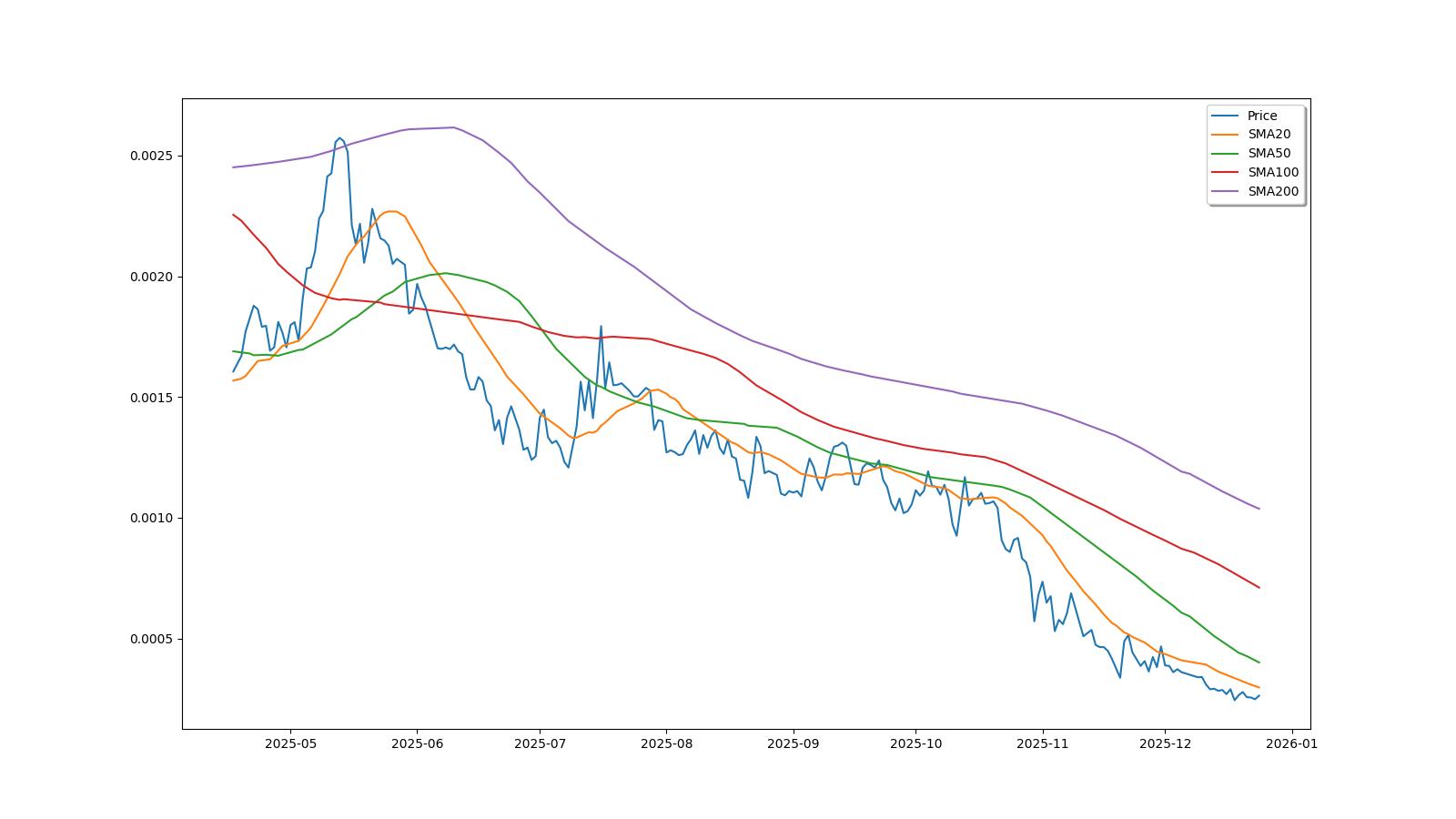 ShareToken Simple Moving Averages