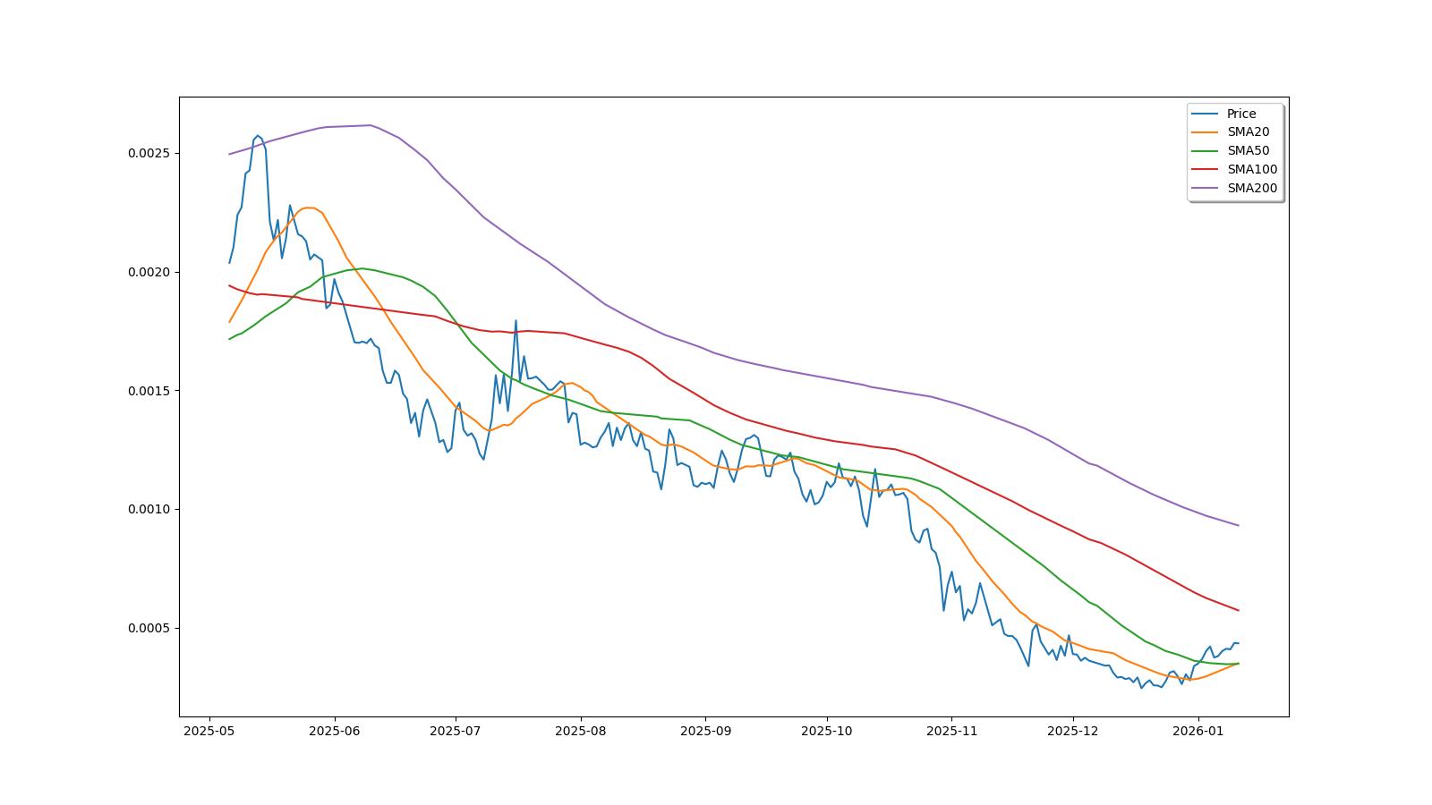 ShareToken Simple Moving Averages