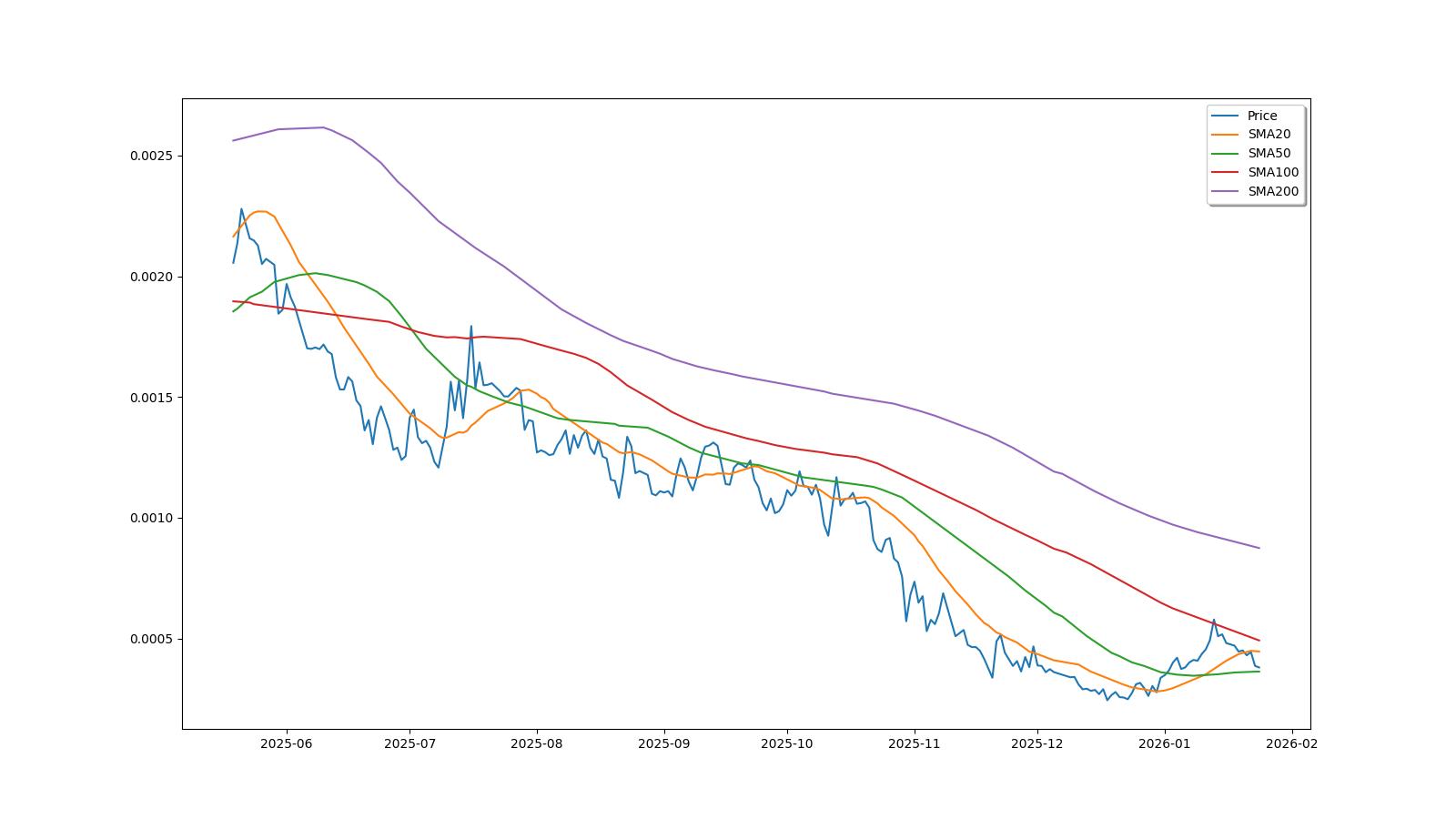 ShareToken Simple Moving Averages