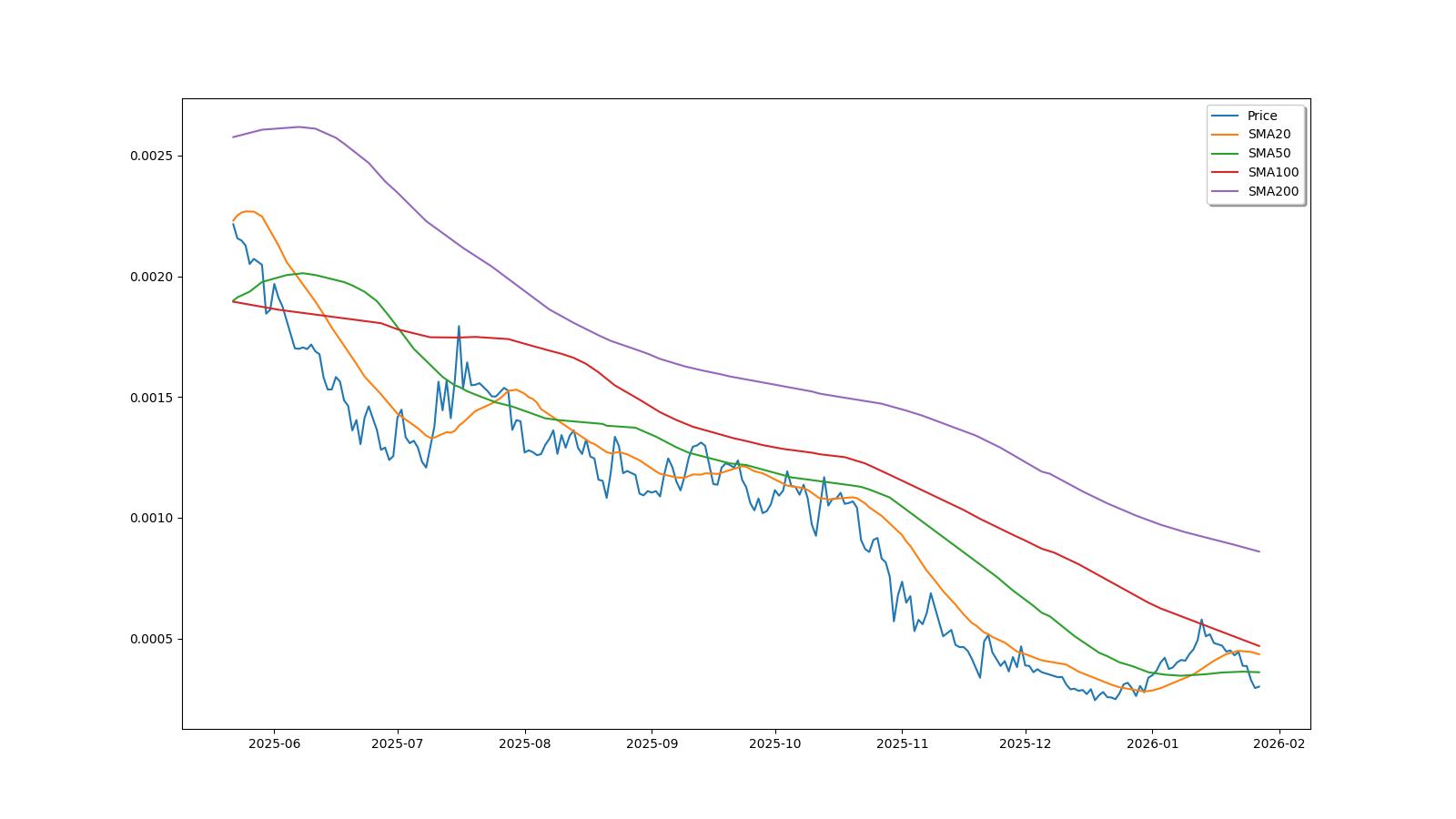 ShareToken Simple Moving Averages