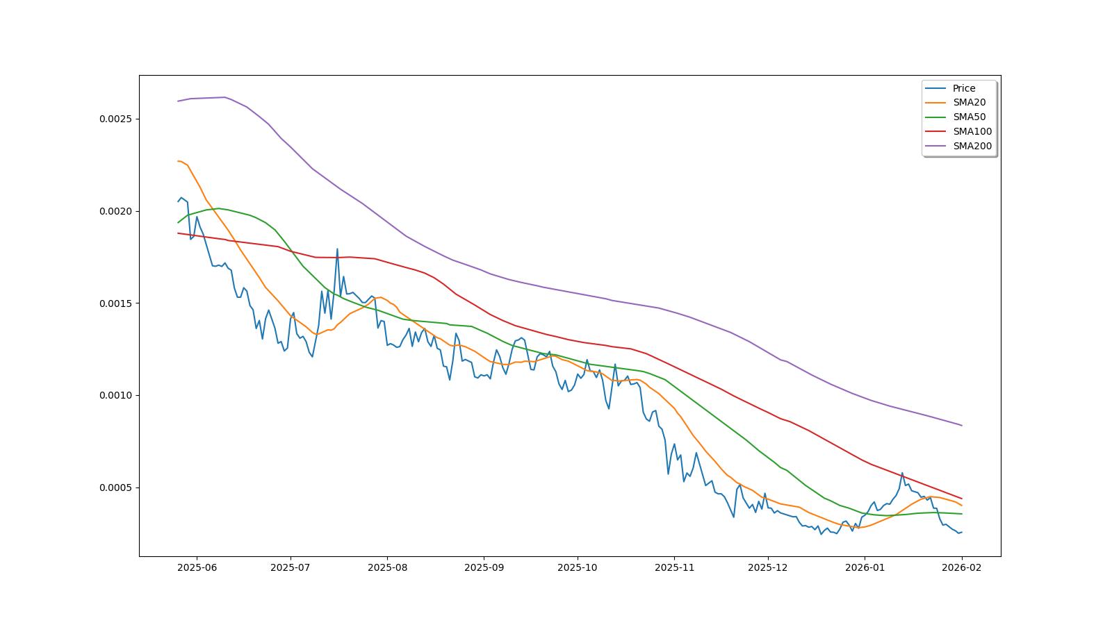 ShareToken Simple Moving Averages