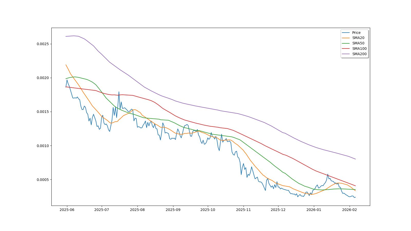 ShareToken Simple Moving Averages
