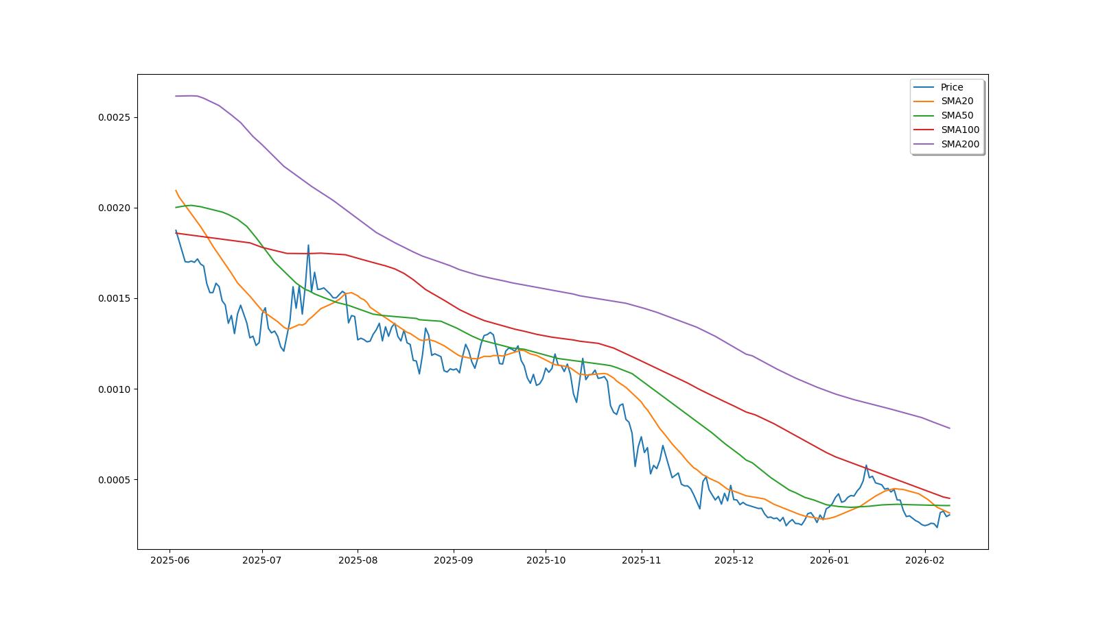 ShareToken Simple Moving Averages