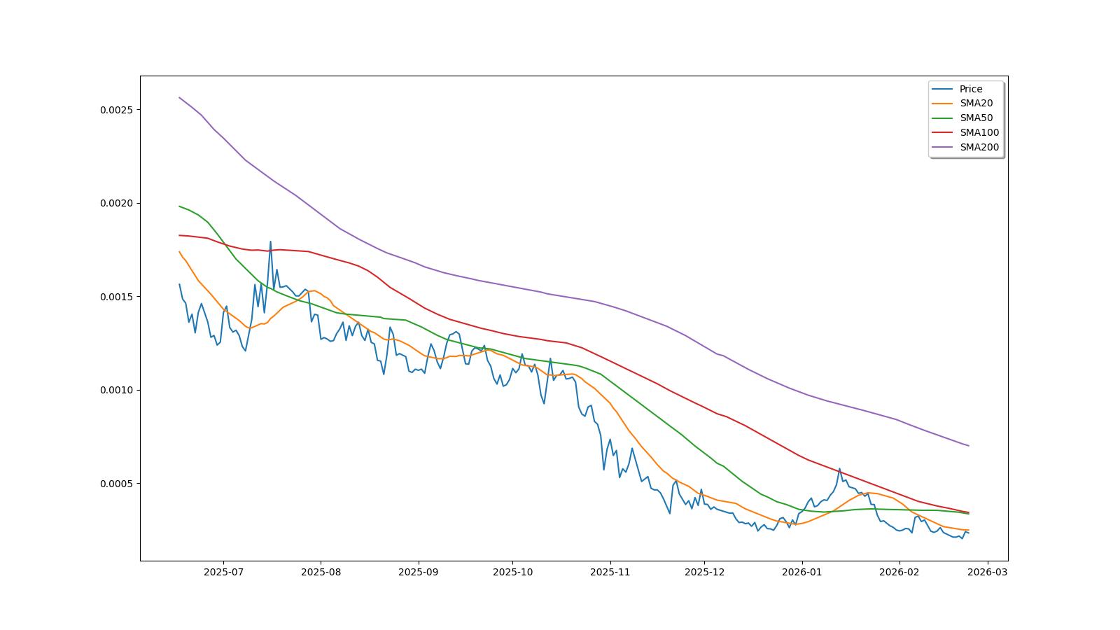 ShareToken Simple Moving Averages