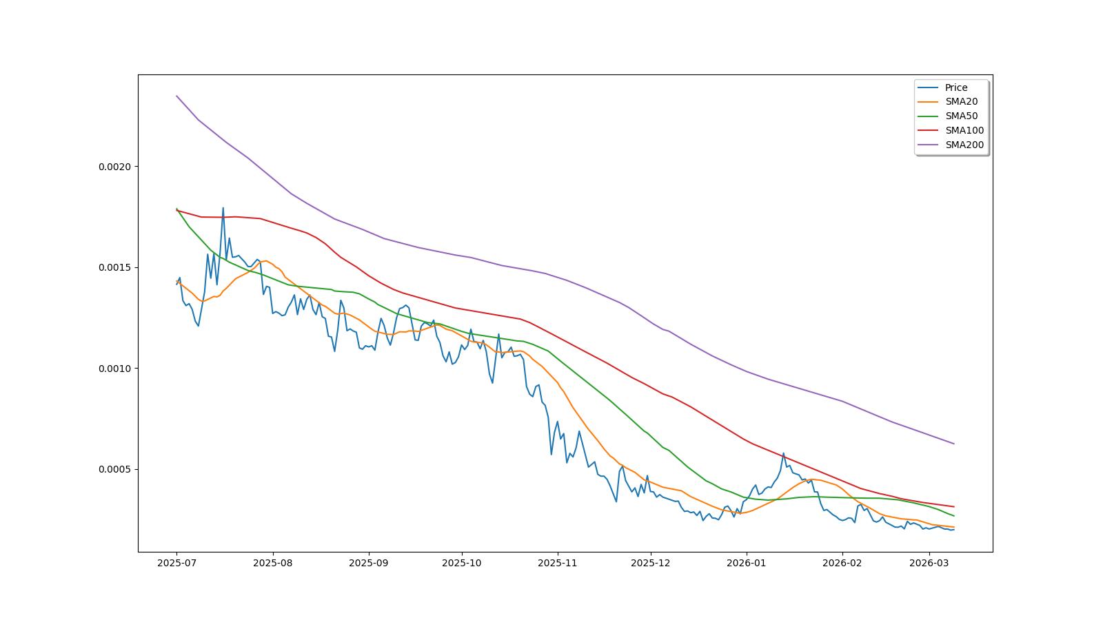 ShareToken Simple Moving Averages