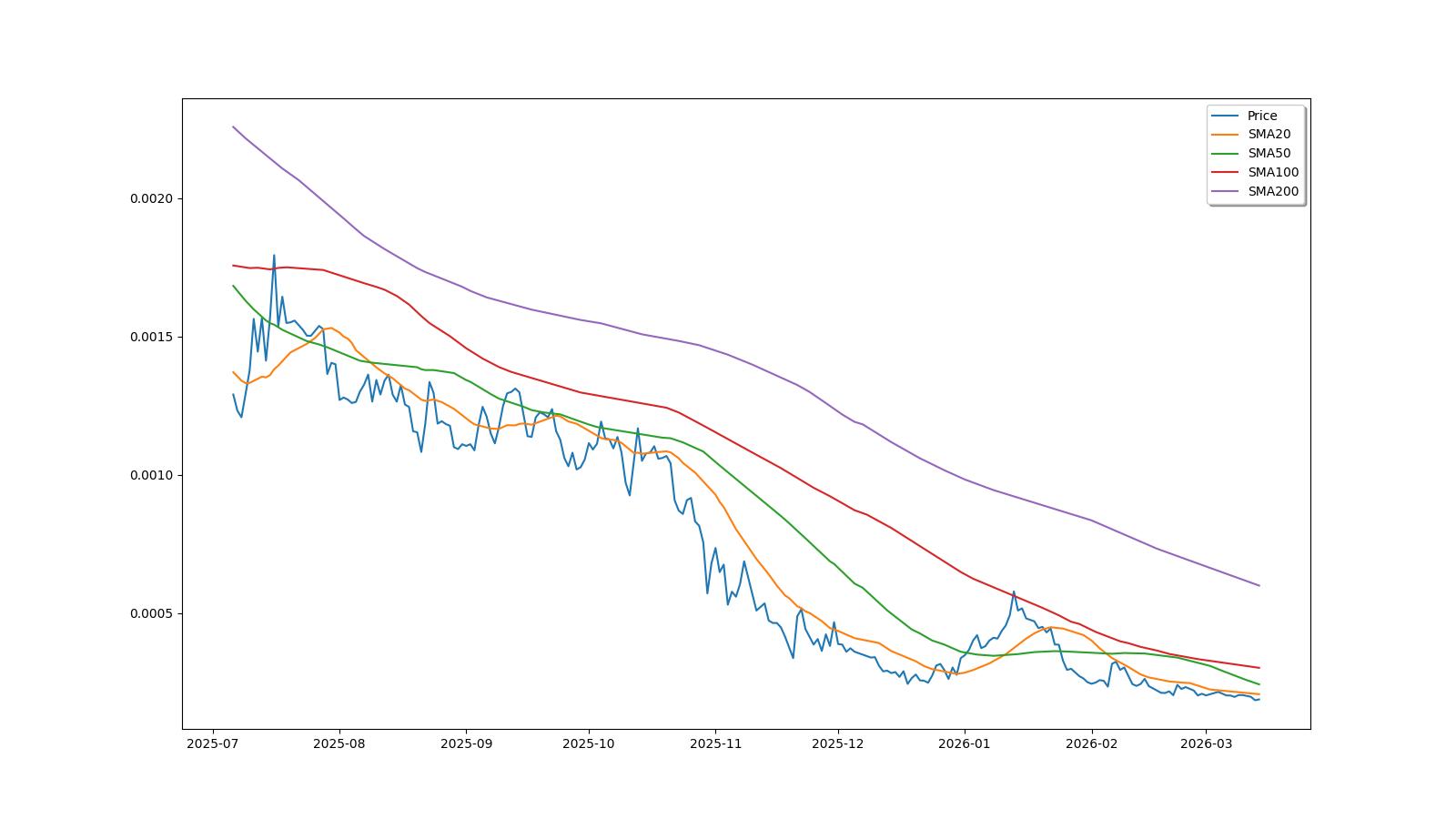 シェアトークン Simple Moving Averages