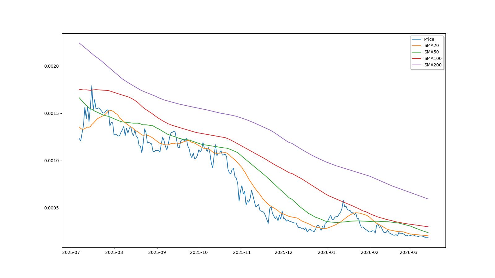ShareToken Simple Moving Averages