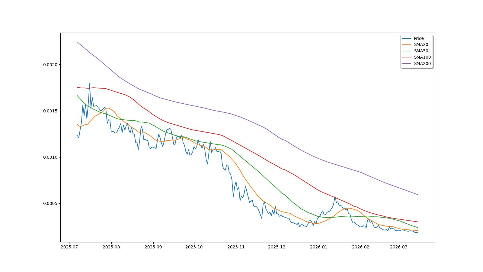 ShareToken Simple Moving Averages