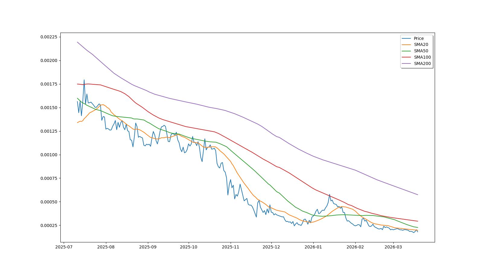 ShareToken Simple Moving Averages