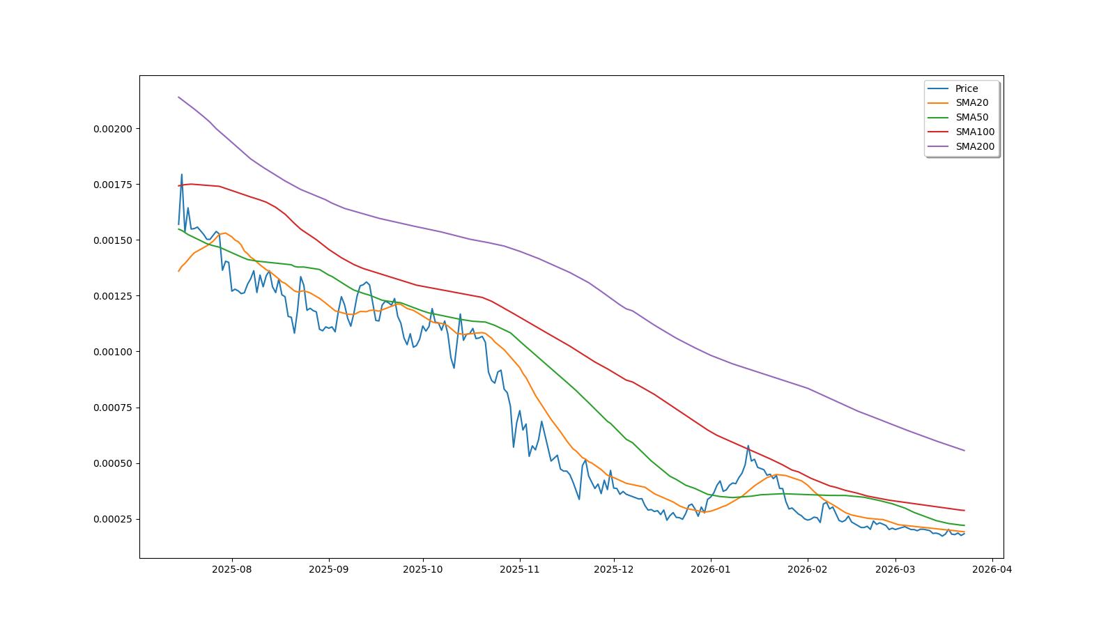 ShareToken Simple Moving Averages