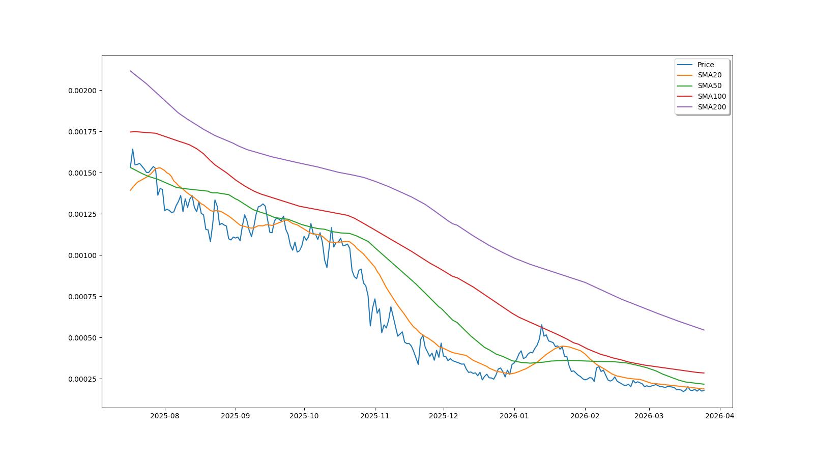 ShareToken Simple Moving Averages