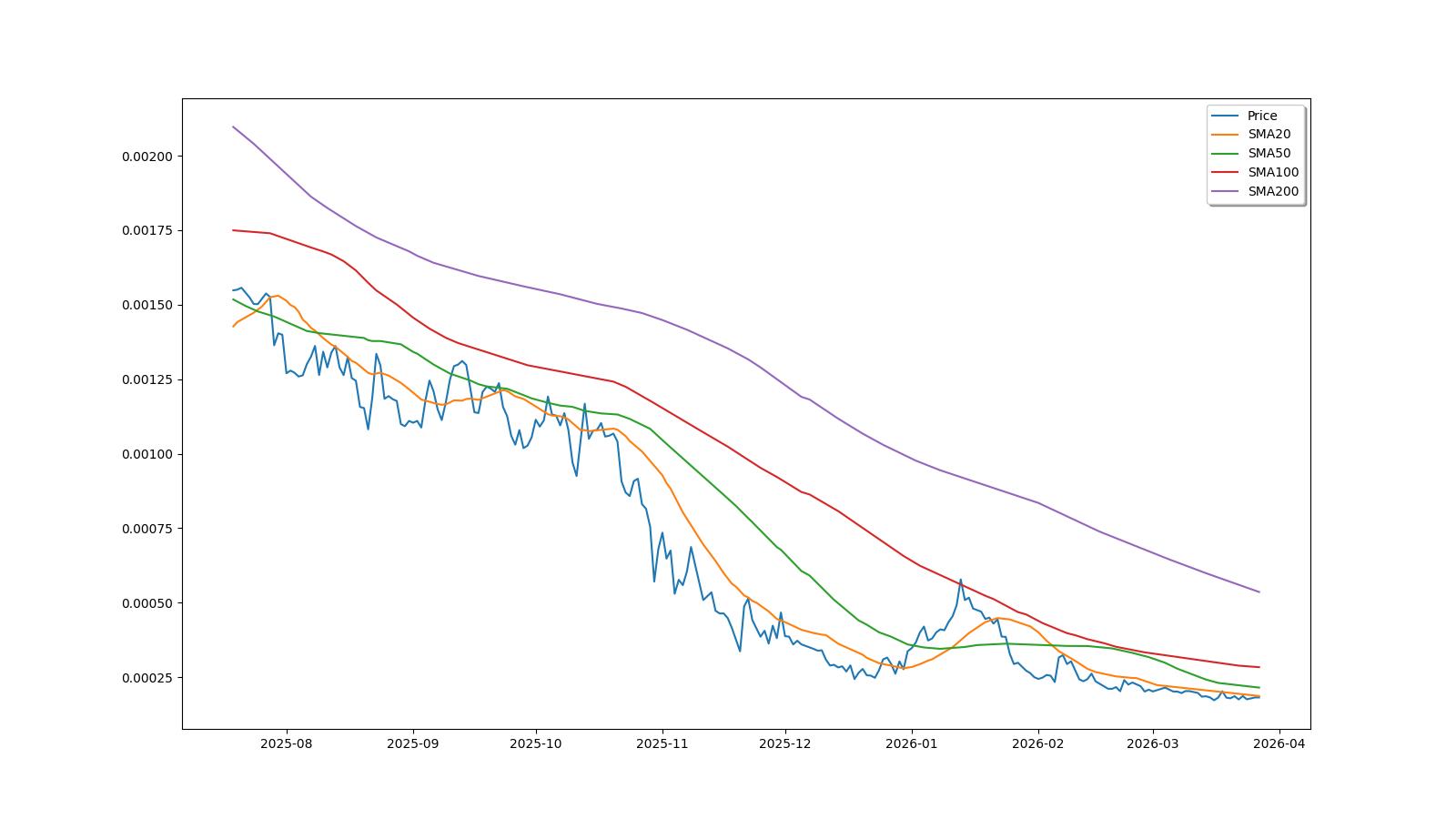 ShareToken Simple Moving Averages